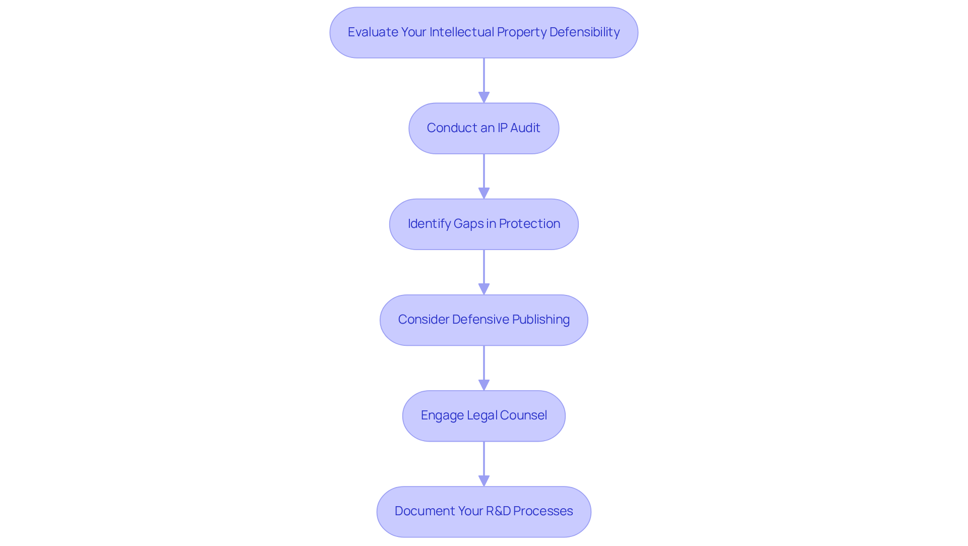 This flowchart guides you through the essential steps for strengthening your intellectual property. Each box represents a key action you should take, and the arrows show the order in which to approach them. Following this path will help ensure your innovations are well-protected. This flowchart guides you through the essential steps for strengthening your intellectual property. Each box represents a key action you should take, and the arrows show the order in which to approach them. Following this path will help ensure your innovations are well-protected.