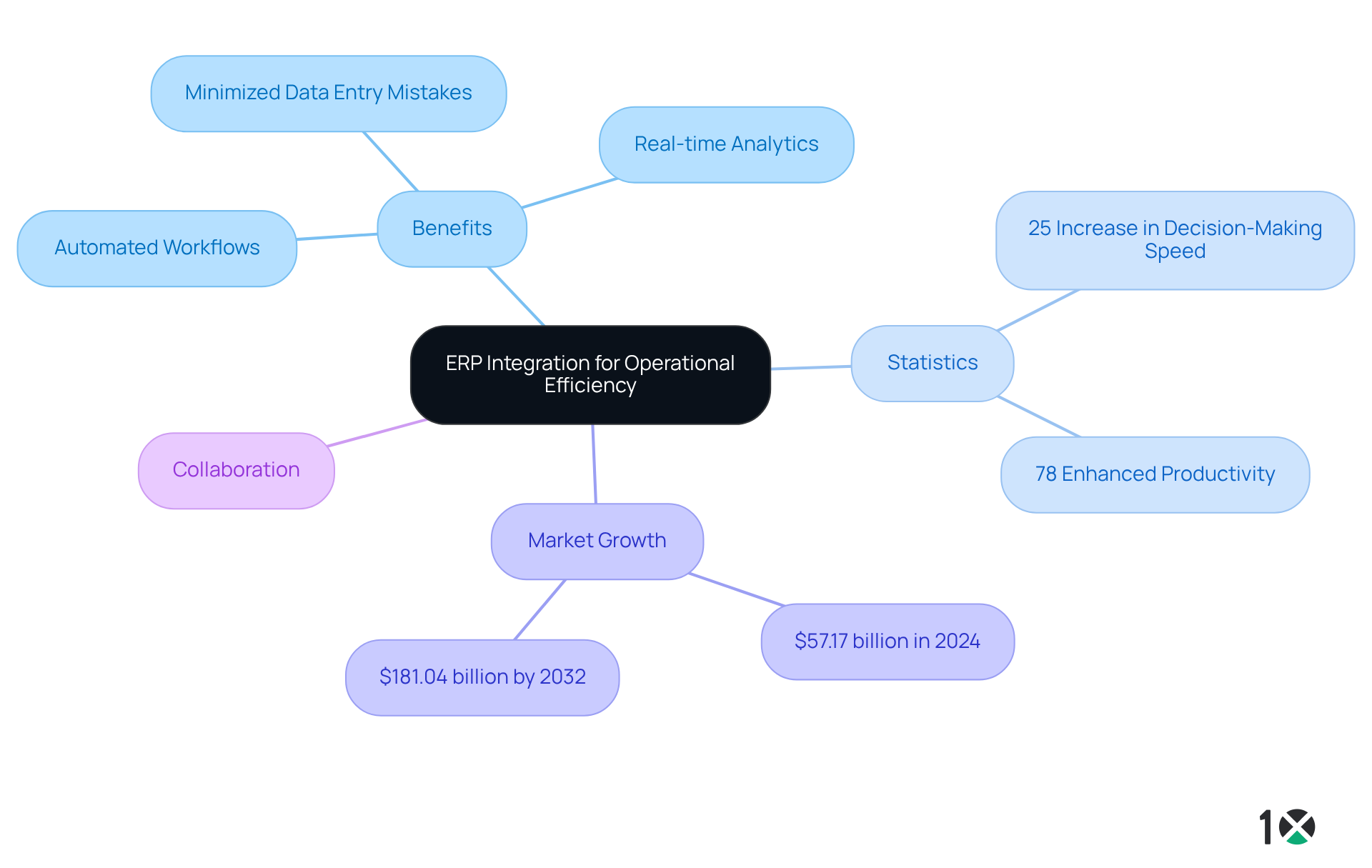 Start at the center with ERP integration, and follow the branches to explore benefits, key statistics, and market growth. Each branch represents a different aspect of how ERP can transform operations.