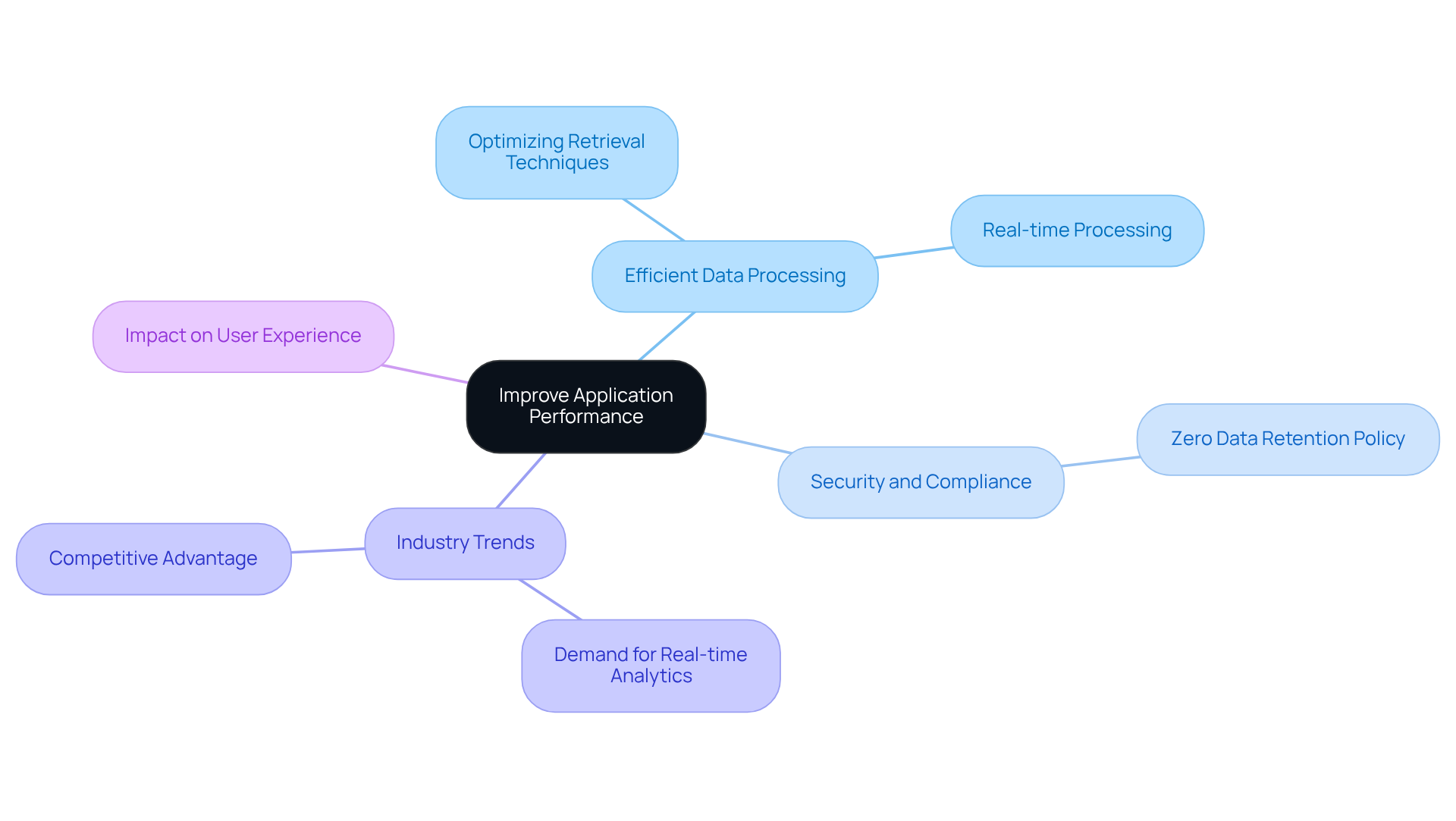 The central node represents the main goal of improving application performance. Each branch shows a key area that contributes to this goal, with sub-branches detailing specific strategies or trends related to that area. The central node represents the main goal of improving application performance. Each branch shows a key area that contributes to this goal, with sub-branches detailing specific strategies or trends related to that area.