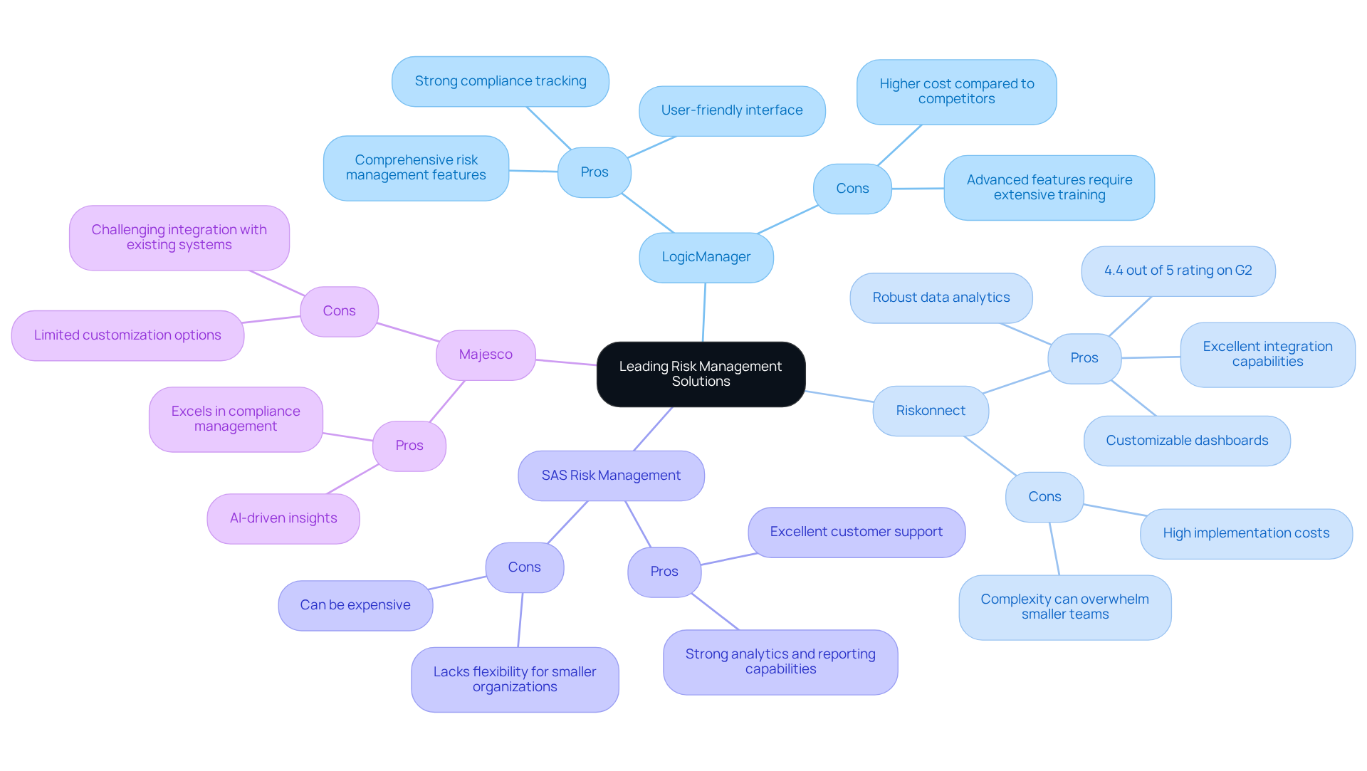 This mindmap shows the four leading risk management software solutions. Each branch represents a software, with pros and cons listed underneath. The colors help you quickly identify each software, making it easier to compare their strengths and weaknesses. This mindmap shows the four leading risk management software solutions. Each branch represents a software, with pros and cons listed underneath. The colors help you quickly identify each software, making it easier to compare their strengths and weaknesses.