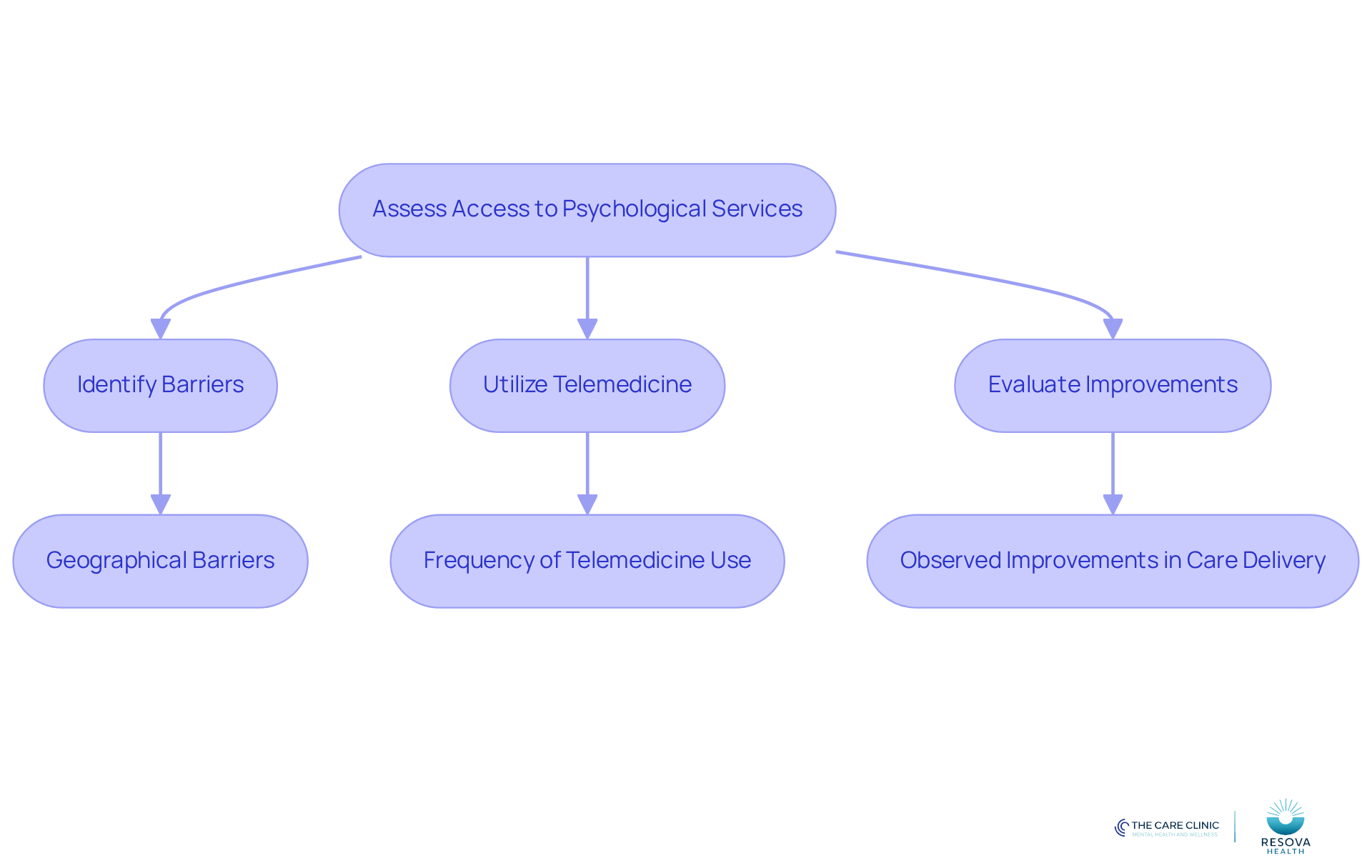 This flowchart outlines the steps to assess and improve access to psychological services using telemedicine. Start at the top with the assessment, then follow the arrows to see how barriers are identified, telemedicine is utilized, and improvements are evaluated. This flowchart outlines the steps to assess and improve access to psychological services using telemedicine. Start at the top with the assessment, then follow the arrows to see how barriers are identified, telemedicine is utilized, and improvements are evaluated.