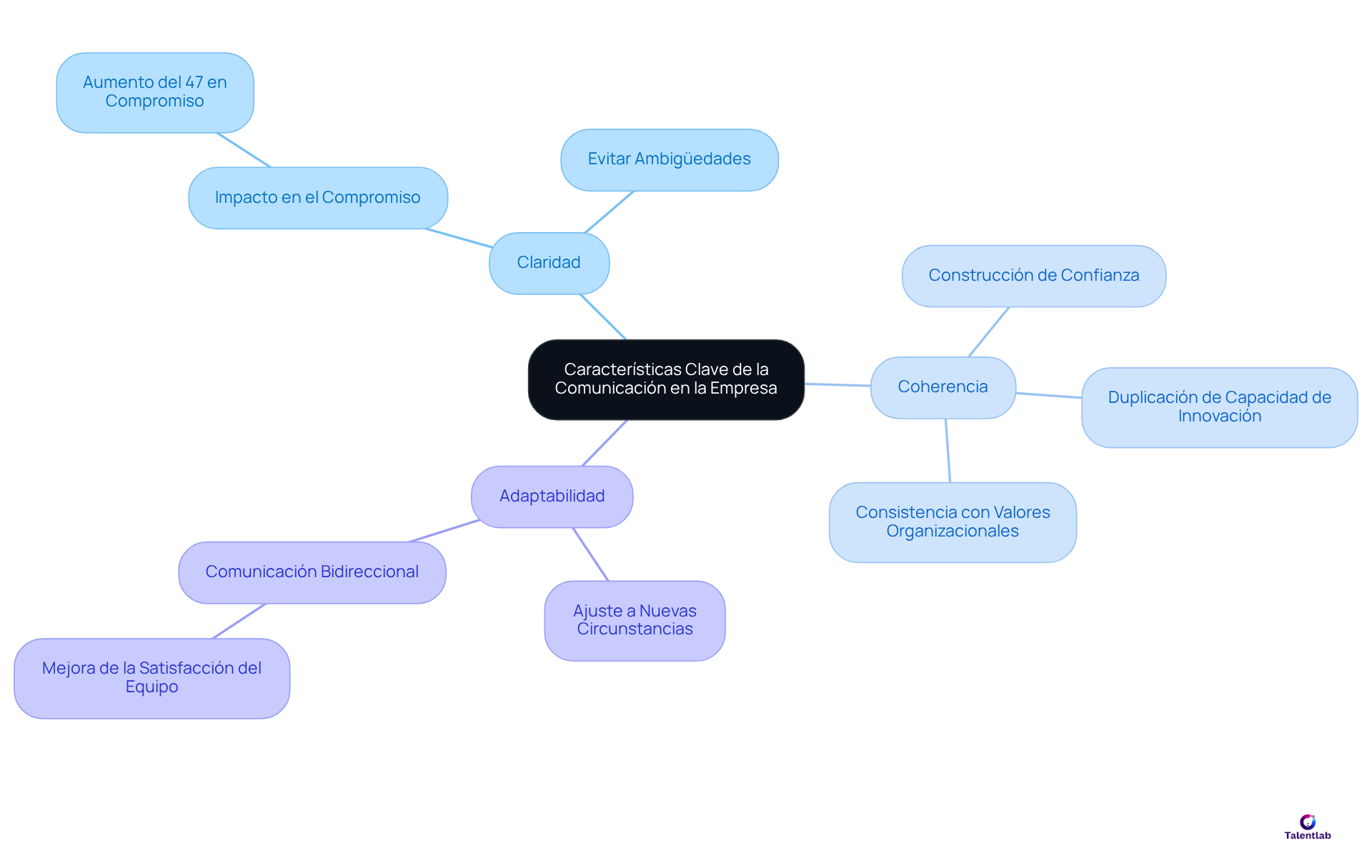 El nodo central representa el tema principal, mientras que las ramas muestran las características clave. Cada sub-rama proporciona detalles adicionales sobre cómo cada característica contribuye al éxito organizacional. El nodo central representa el tema principal, mientras que las ramas muestran las características clave. Cada sub-rama proporciona detalles adicionales sobre cómo cada característica contribuye al éxito organizacional.