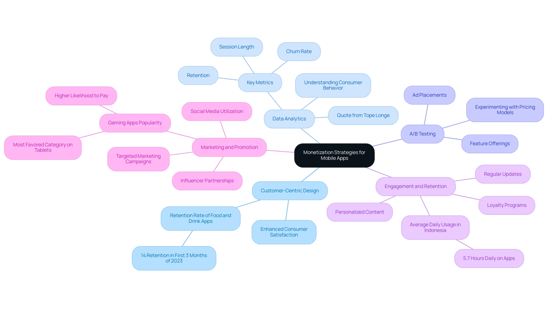 The central node represents the overall theme of monetization. The branches represent individual strategies, each with key points illustrated through sub-branches.