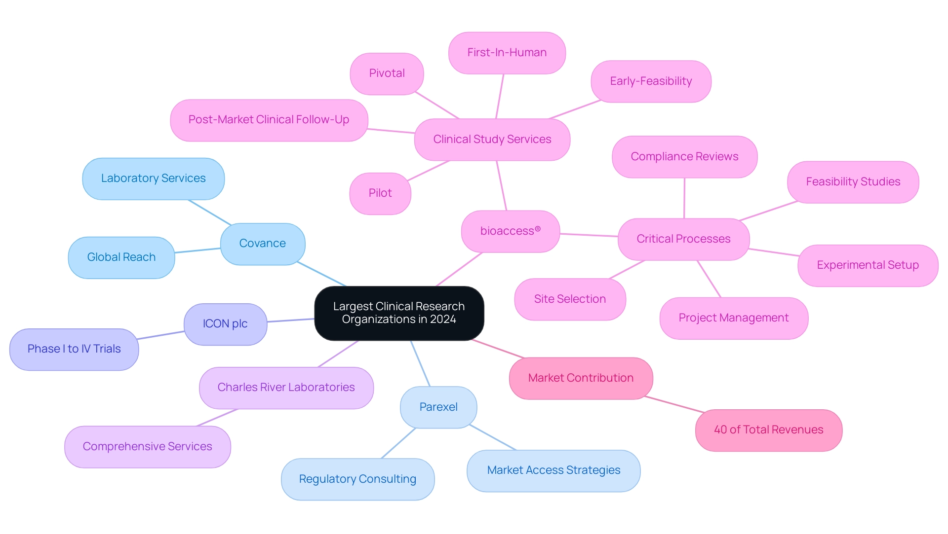 Each branch represents a major CRO or market segment, with sub-branches detailing their specific services and contributions to the CRO market.