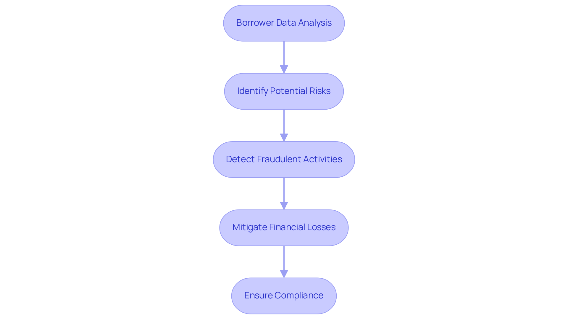 This flowchart shows how Zest AI analyzes borrower data to identify risks and fraud. Each step leads to better decisions and compliance, making the loan process safer and more efficient.