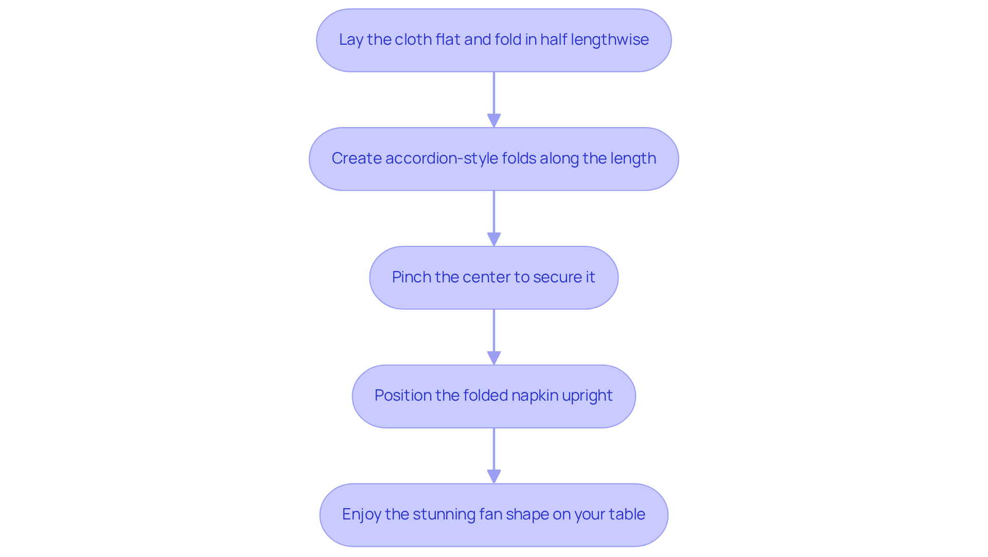 Each box represents a step in the fan fold process. Follow the arrows to see how to transform a simple cloth into an elegant table display. Each box represents a step in the fan fold process. Follow the arrows to see how to transform a simple cloth into an elegant table display.