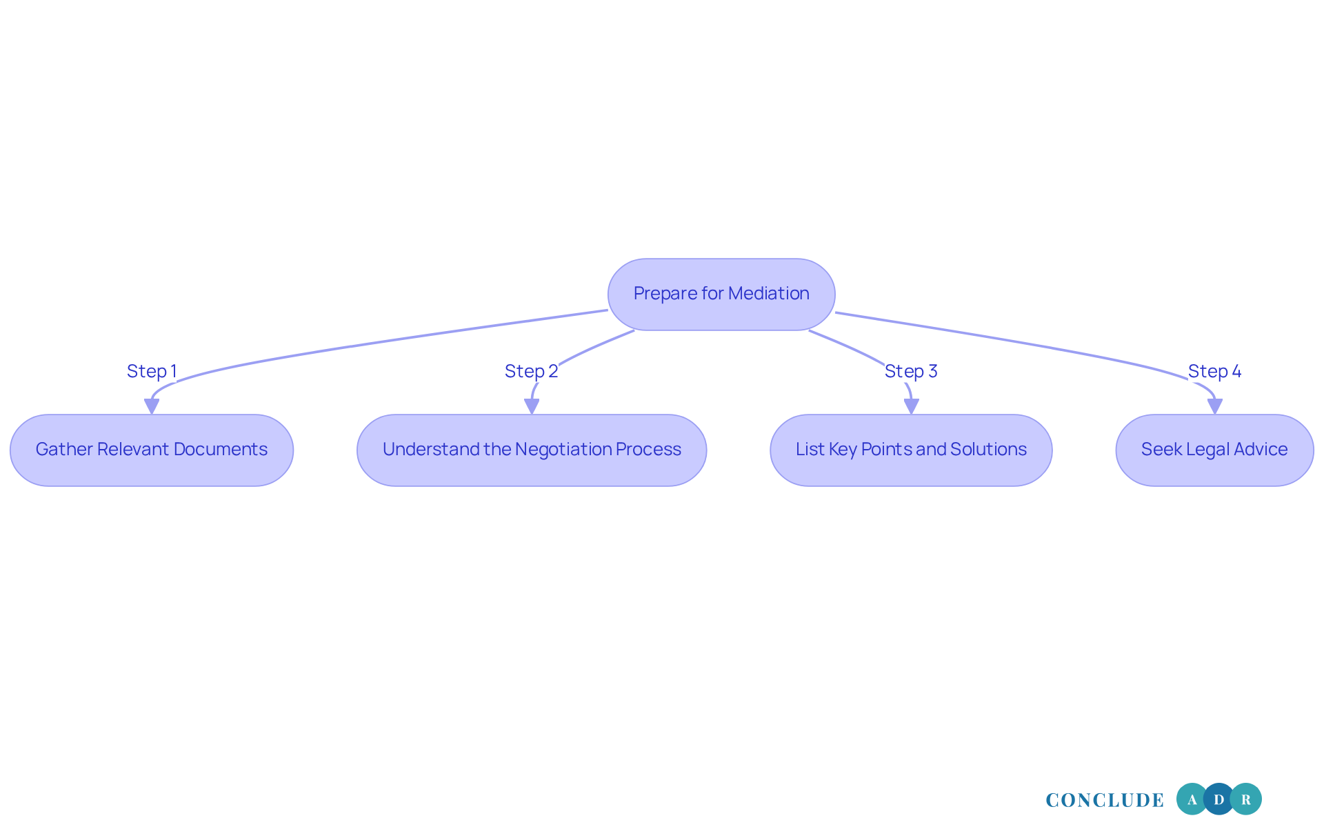 Follow the arrows to see the steps you need to take to prepare for mediation. Each box represents an important action to help you get ready for your discussion.
