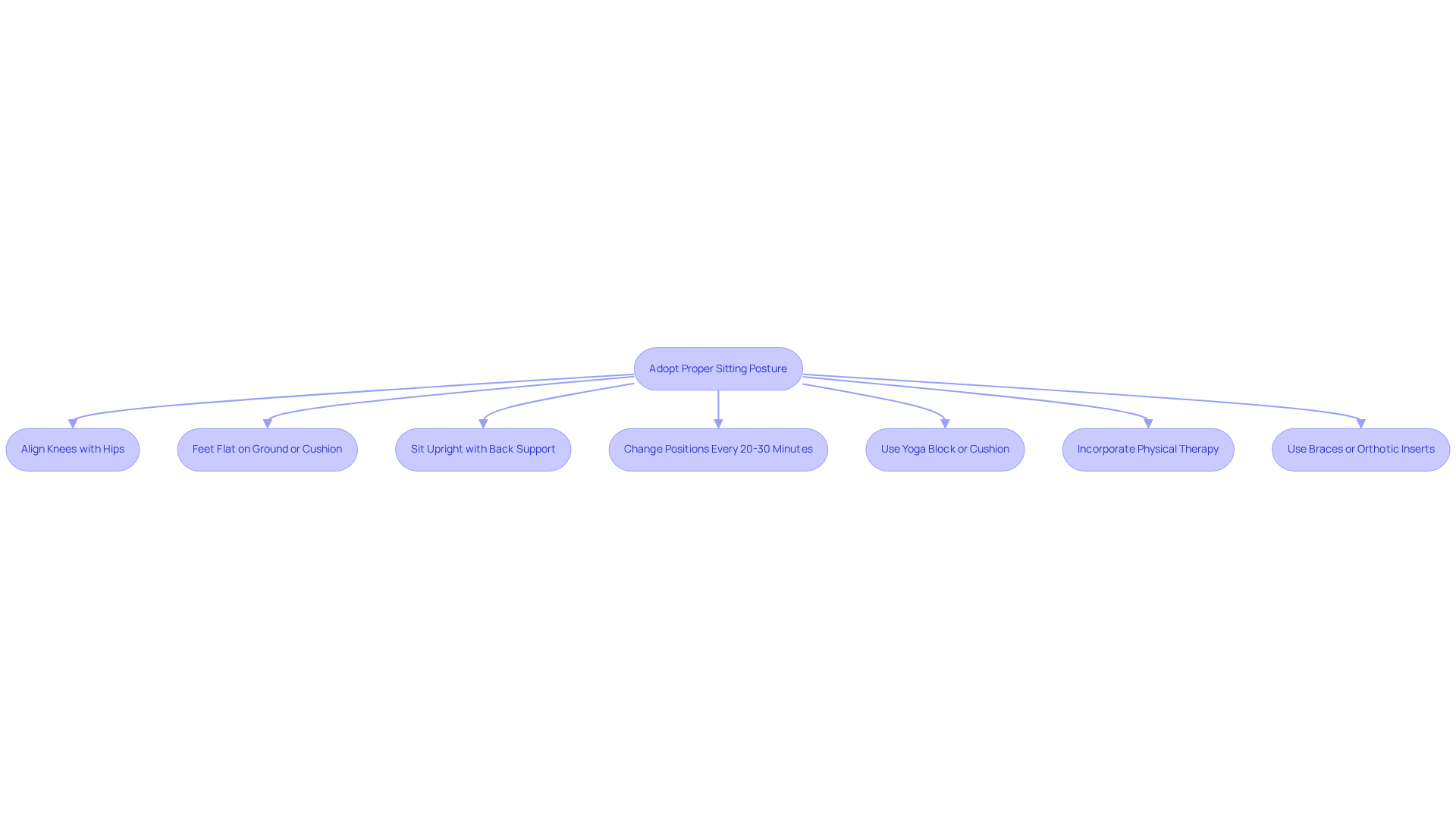 This flowchart guides you through simple steps to enhance your sitting posture and reduce discomfort. Follow the arrows to see each recommendation and how they contribute to a more comfortable sitting experience. This flowchart guides you through simple steps to enhance your sitting posture and reduce discomfort. Follow the arrows to see each recommendation and how they contribute to a more comfortable sitting experience.
