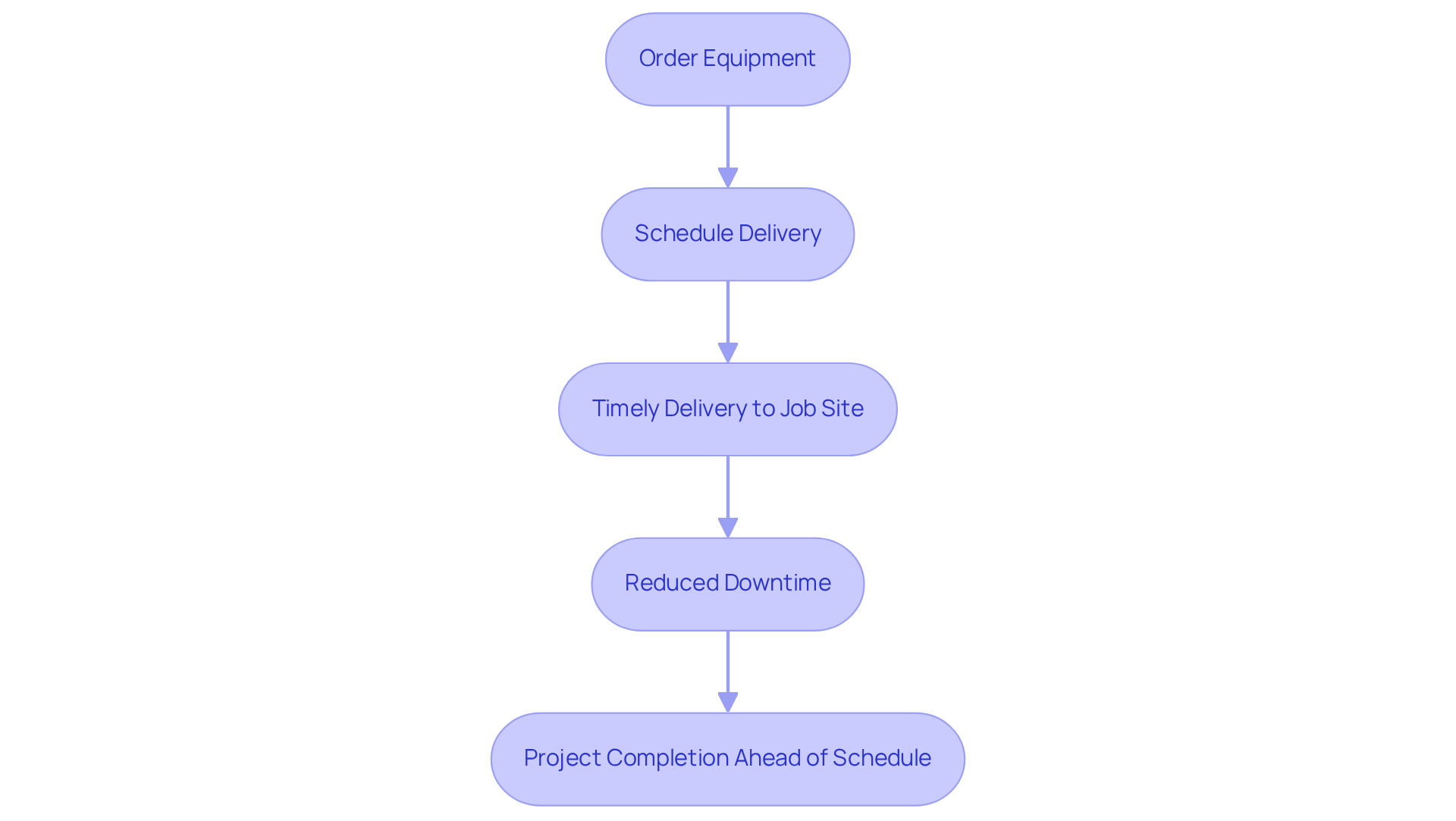 Each step shows how the delivery process works - starting from ordering equipment to completing the project ahead of schedule. Follow the arrows to see how timely delivery reduces downtime and enhances project success. Each step shows how the delivery process works - starting from ordering equipment to completing the project ahead of schedule. Follow the arrows to see how timely delivery reduces downtime and enhances project success.