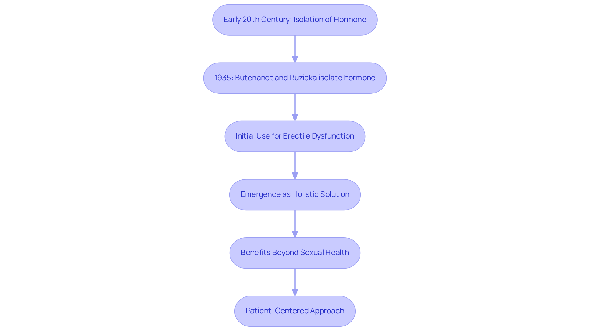 This flowchart illustrates the key milestones in the history of Testosterone Replacement Therapy. Each box represents a significant event or shift in understanding, showing how TRT has evolved over time to become a holistic treatment option.
