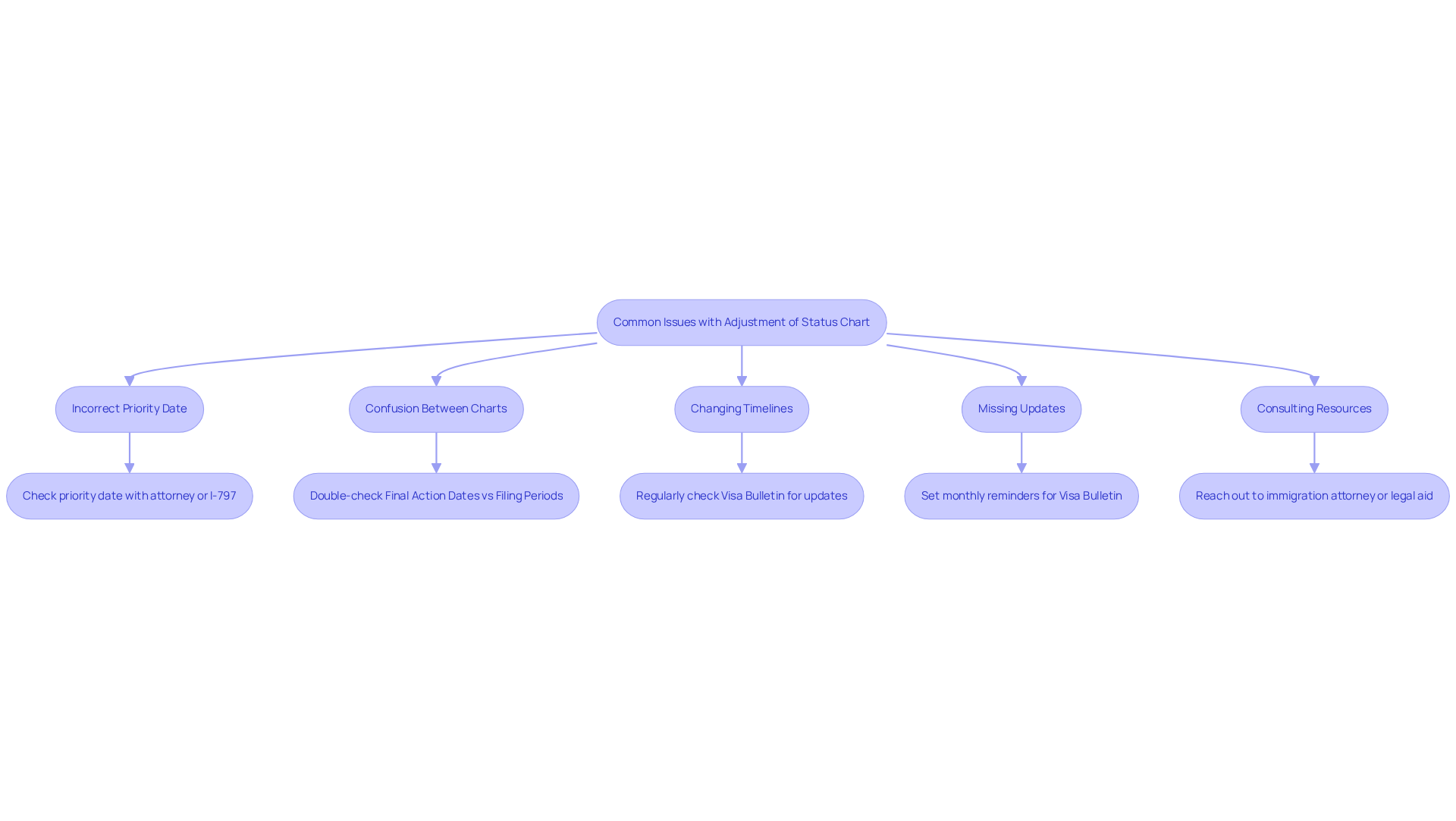 This flowchart helps you navigate common problems you might face with the adjustment of status chart. Start at the top and follow the arrows to see what issues you might encounter and what steps you can take to resolve them. This flowchart helps you navigate common problems you might face with the adjustment of status chart. Start at the top and follow the arrows to see what issues you might encounter and what steps you can take to resolve them.