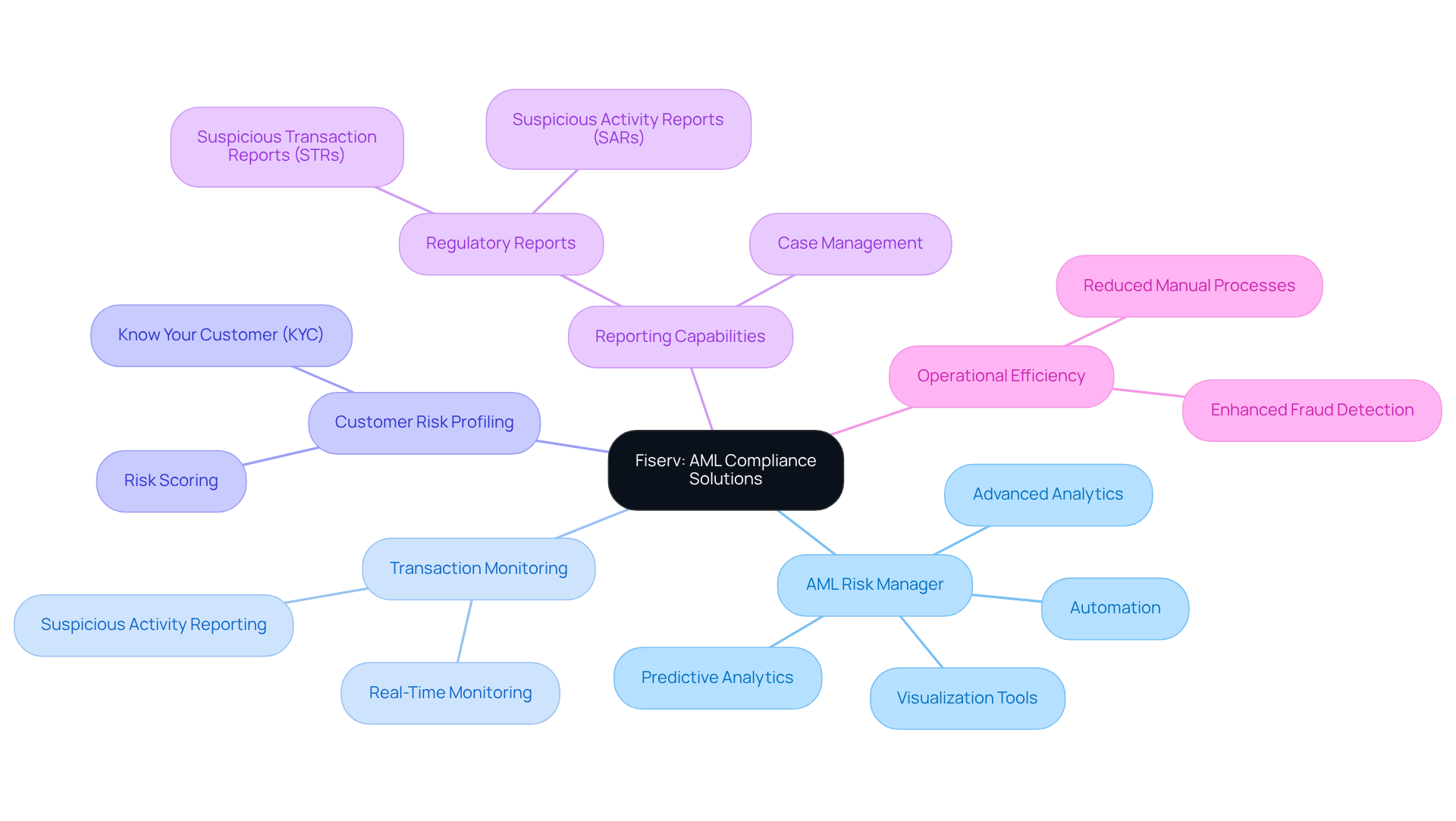This mindmap starts with Fiserv's AML solutions at the center. Each branch represents a different tool or aspect of their compliance offerings, showing how they work together to help institutions manage their regulatory responsibilities effectively. This mindmap starts with Fiserv's AML solutions at the center. Each branch represents a different tool or aspect of their compliance offerings, showing how they work together to help institutions manage their regulatory responsibilities effectively.