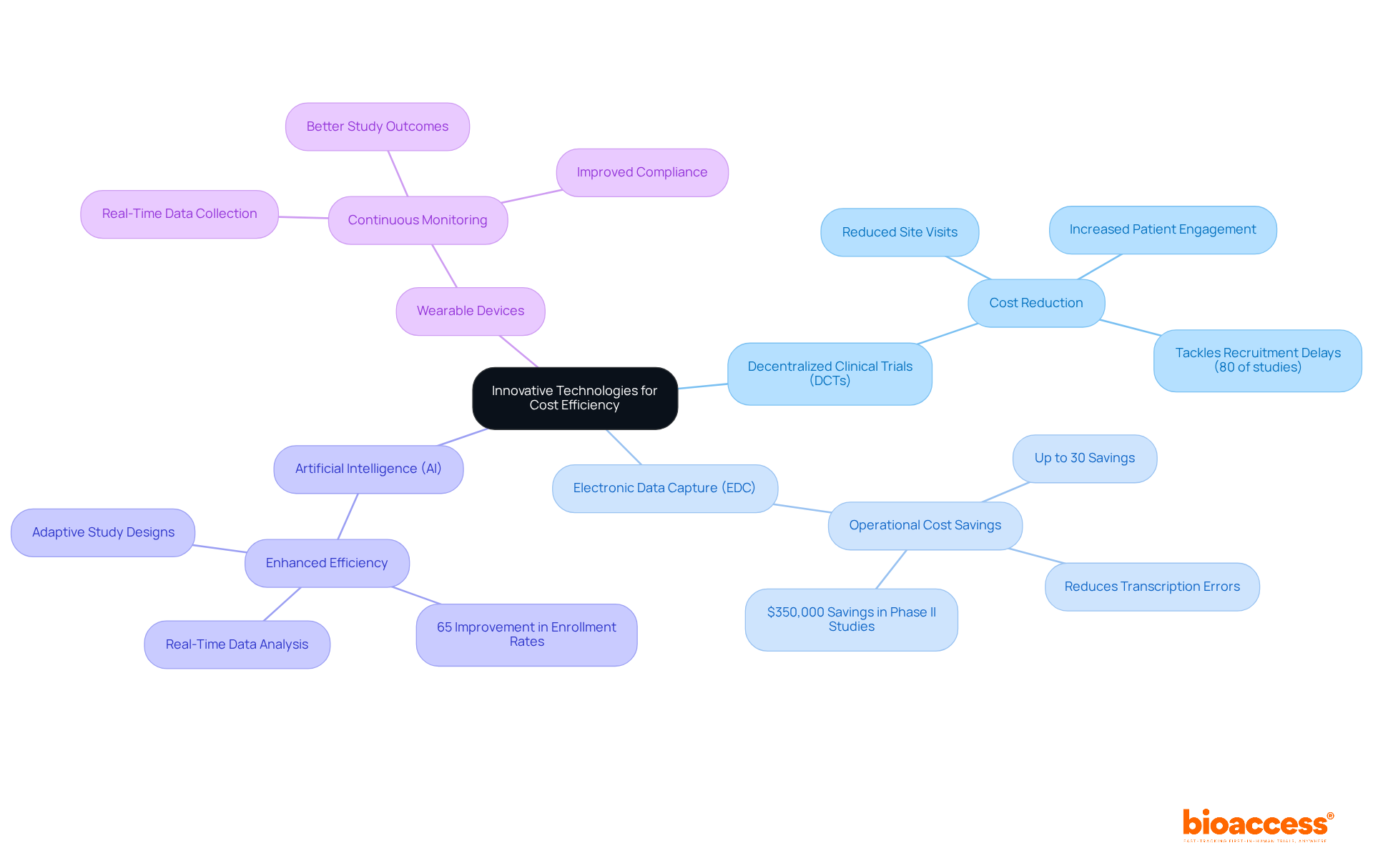 The central node represents the main theme of innovative technologies. Each branch shows a specific technology, and the sub-branches highlight their benefits and financial impacts. This layout helps you understand how each technology contributes to reducing costs and improving efficiency.