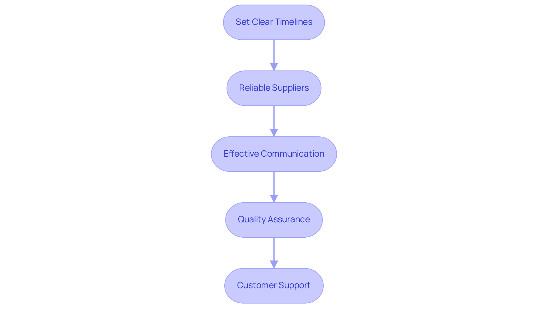 Each box represents a key practice to enhance delivery and service. Follow the arrows to see how these practices connect and contribute to a successful recognition program.