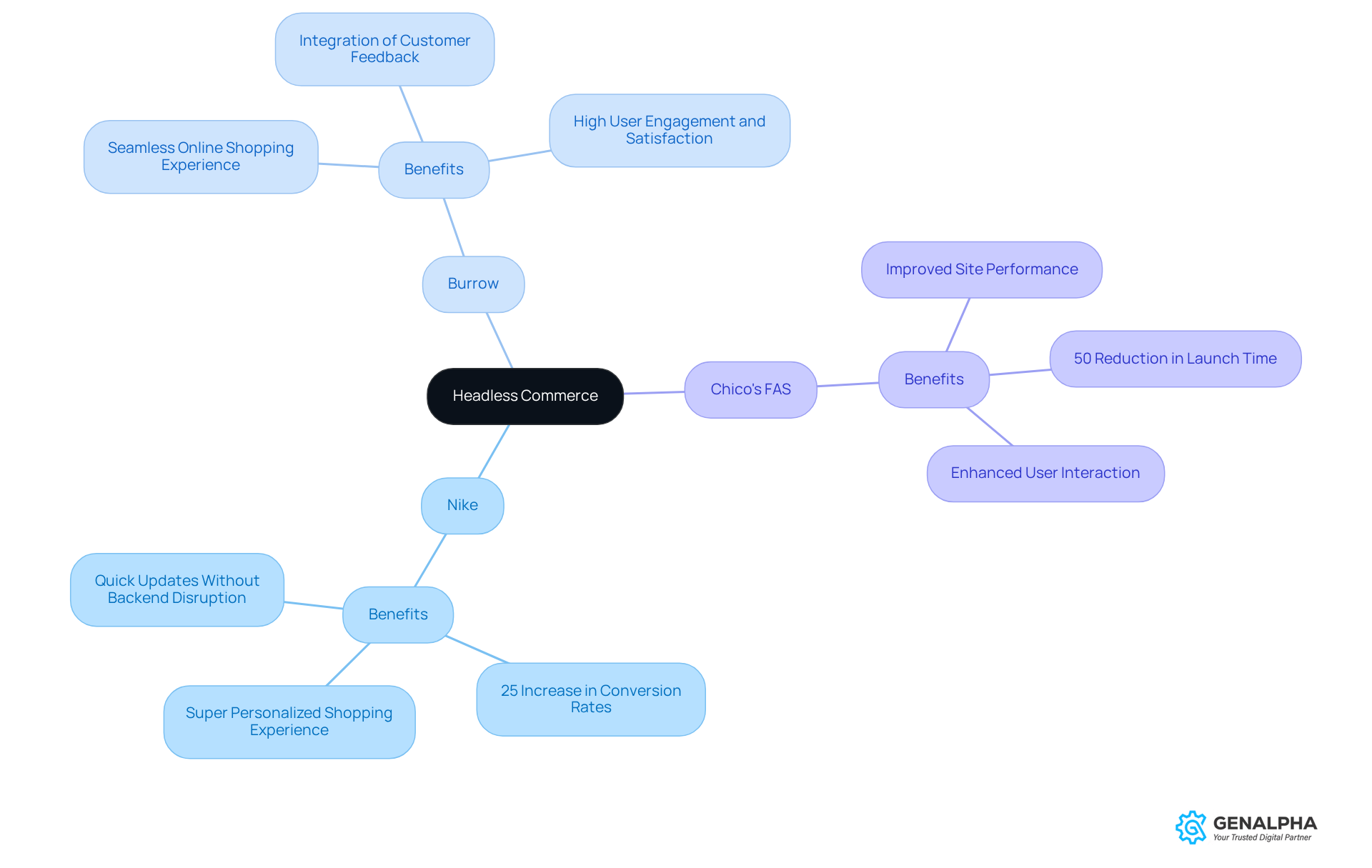 This mindmap shows how different companies are using headless commerce to improve their operations. Each branch represents a company, and the sub-branches explain their specific benefits and achievements. Follow the lines to explore how this innovative approach is transforming retail.
