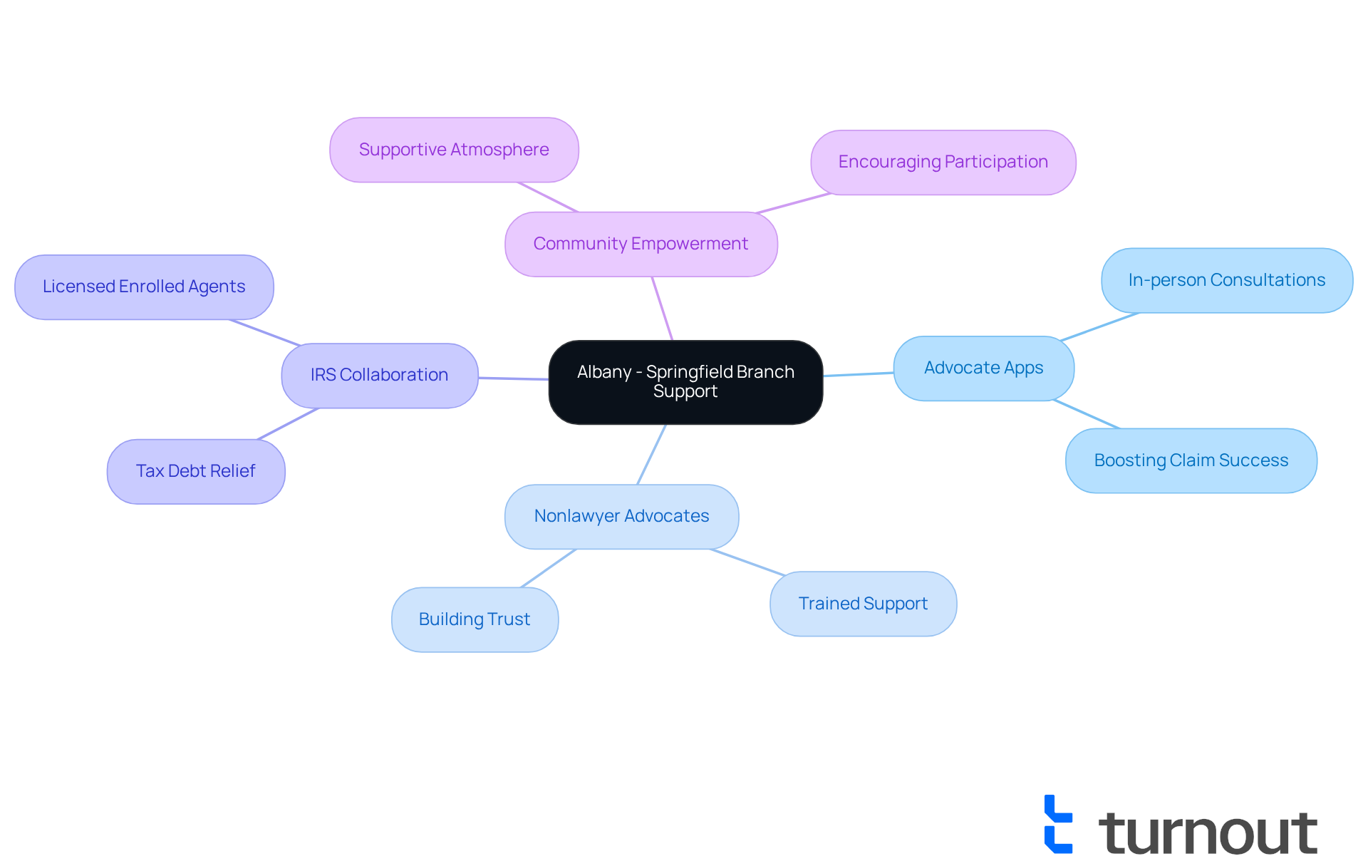 Start at the center with the main support theme, then explore the branches to see how each aspect contributes to helping individuals navigate their benefits.