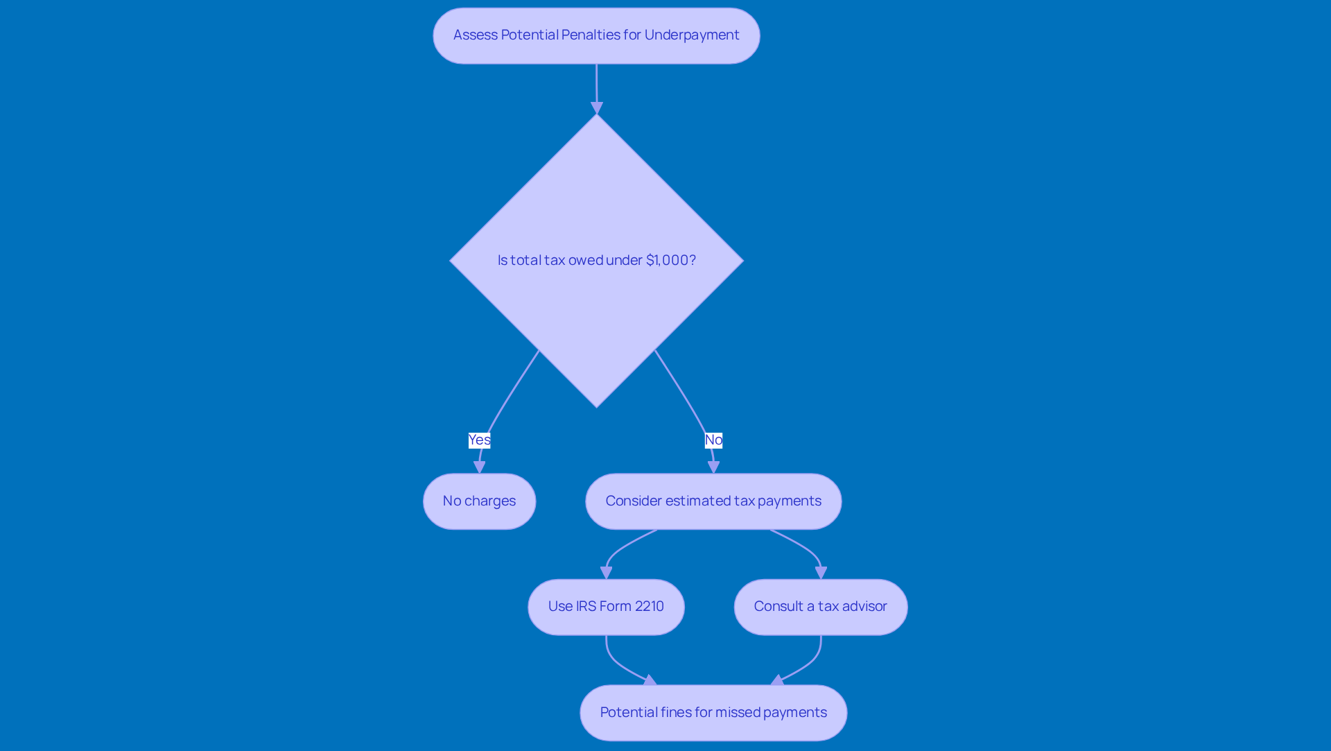 Follow the flowchart to see the steps you need to take regarding estimated tax payments. Each box represents a decision or action, and the arrows show how they connect. Green boxes indicate safe outcomes, while red boxes highlight potential penalties.