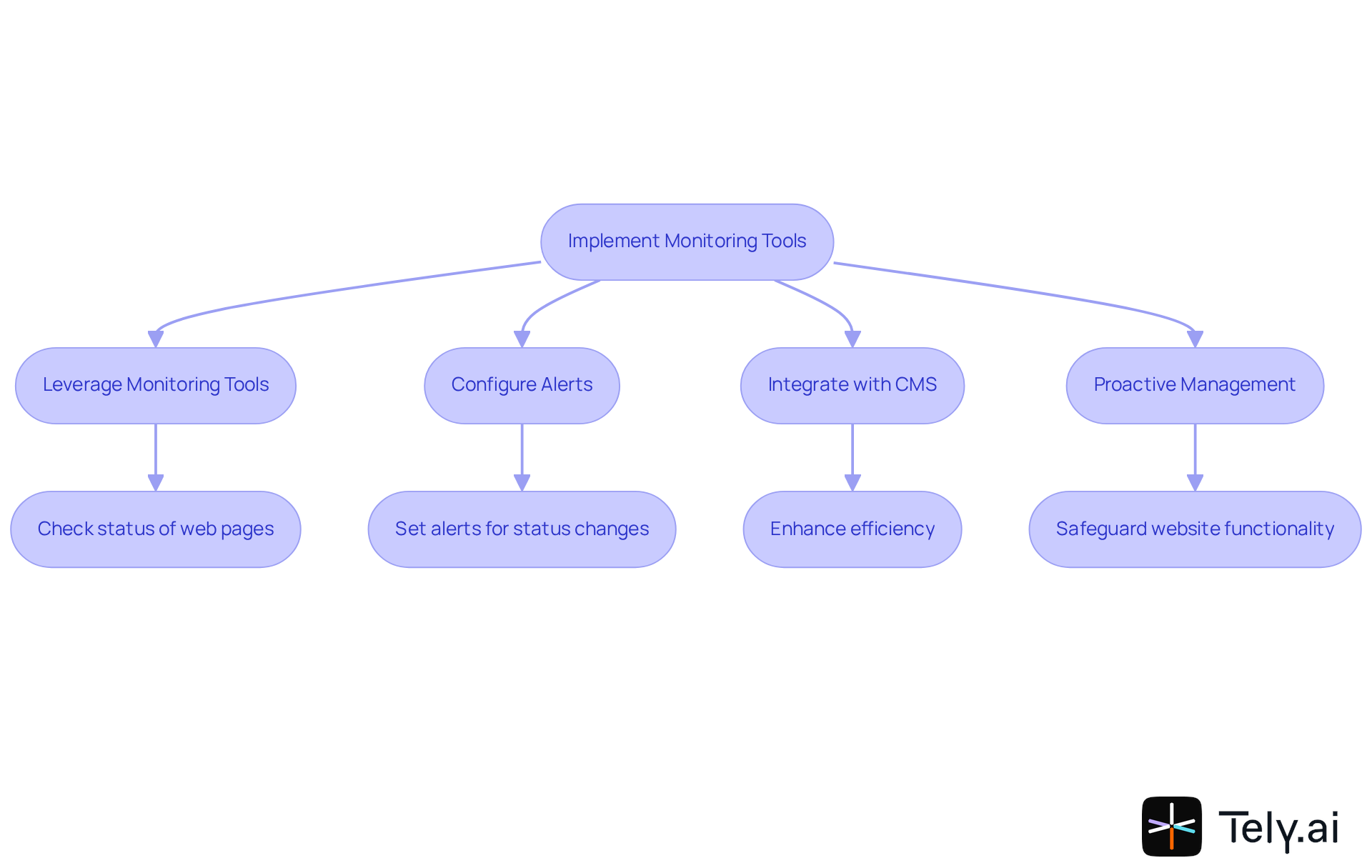 Follow the arrows to see the steps marketers should take to implement monitoring tools. Each box represents a key action in the process, helping you understand how to enhance your website's reliability. Follow the arrows to see the steps marketers should take to implement monitoring tools. Each box represents a key action in the process, helping you understand how to enhance your website's reliability.