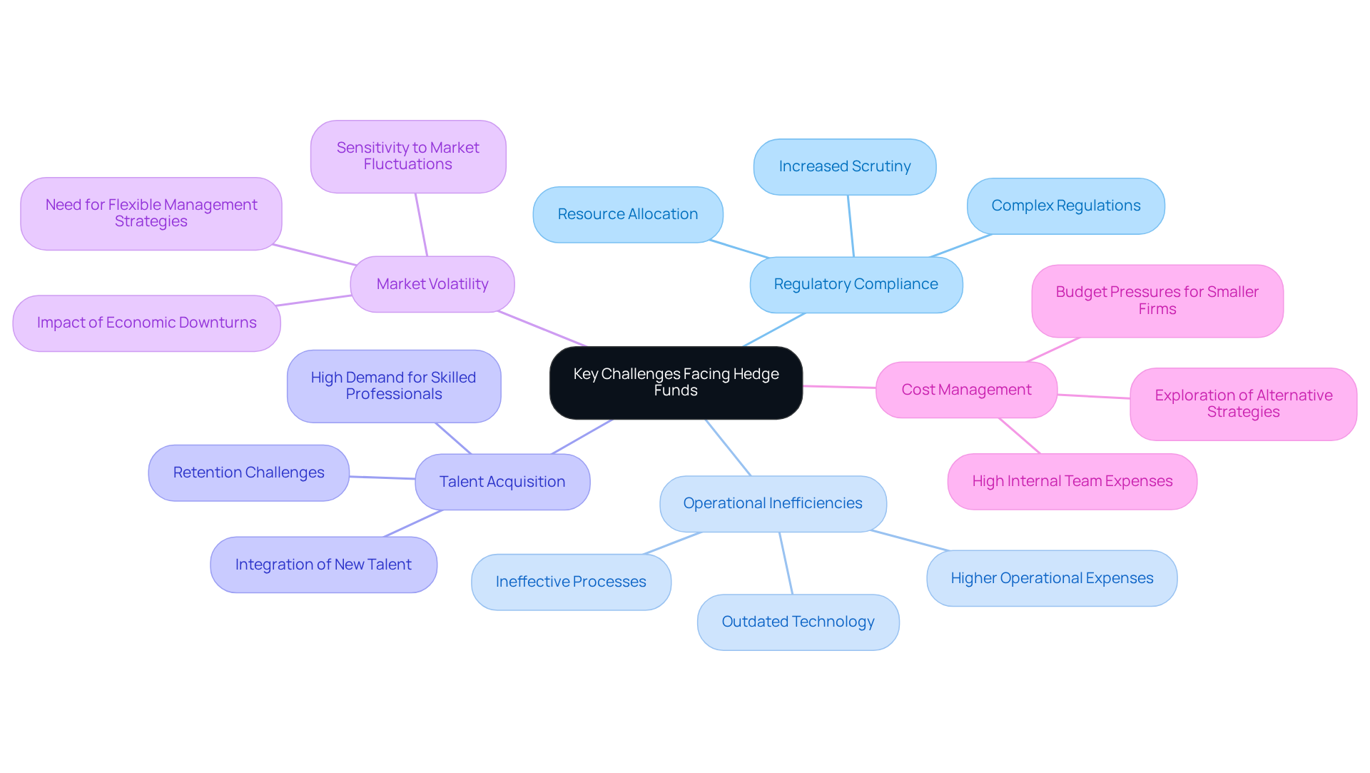 This mindmap illustrates the main challenges hedge funds encounter. Each branch represents a specific challenge, and the sub-branches provide additional details. Follow the branches to understand how these challenges interconnect and impact hedge fund operations.