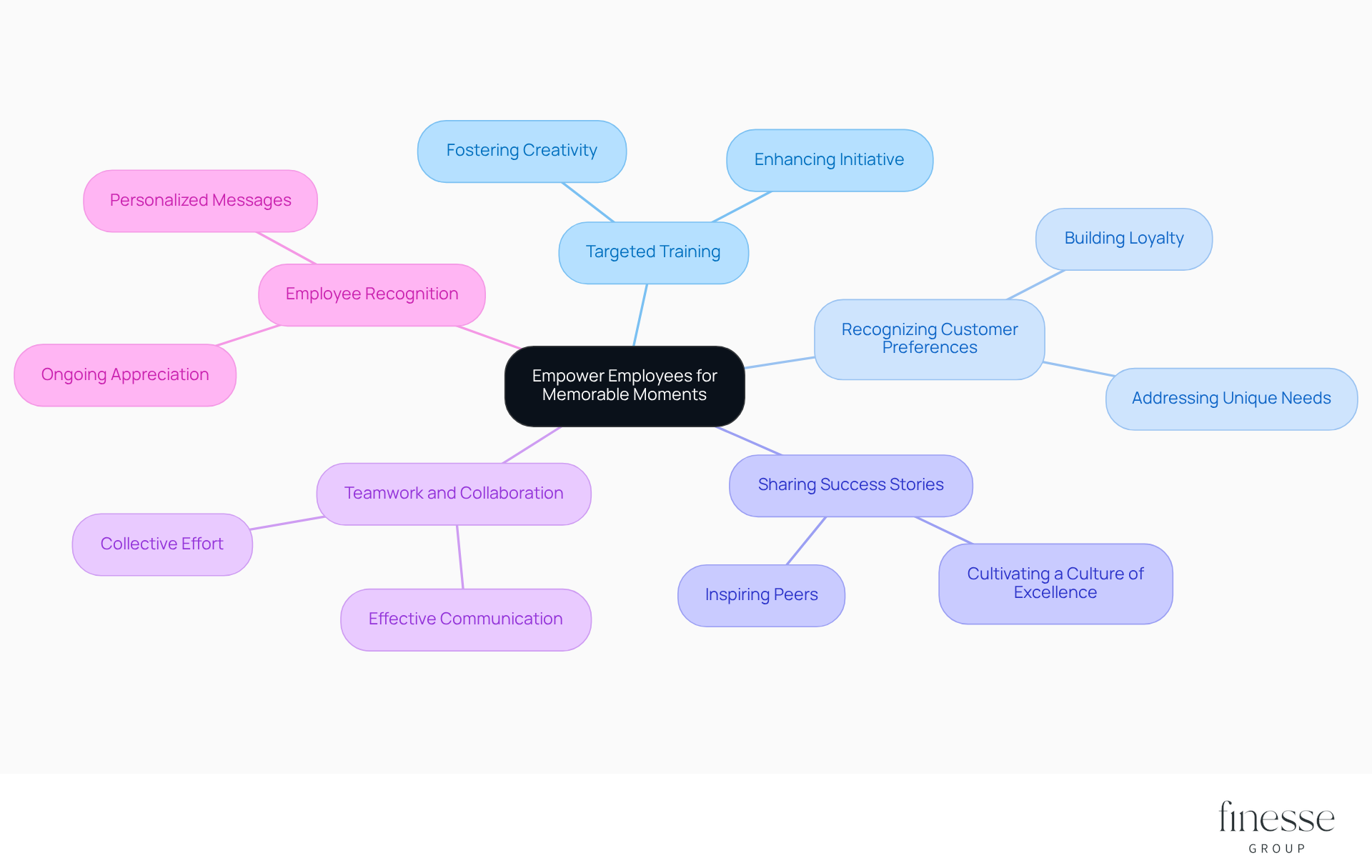 This mindmap illustrates how empowering employees leads to memorable client experiences. Each branch shows a technique or focus area that contributes to creating unforgettable moments, emphasizing the importance of training, recognition, and teamwork. This mindmap illustrates how empowering employees leads to memorable client experiences. Each branch shows a technique or focus area that contributes to creating unforgettable moments, emphasizing the importance of training, recognition, and teamwork.