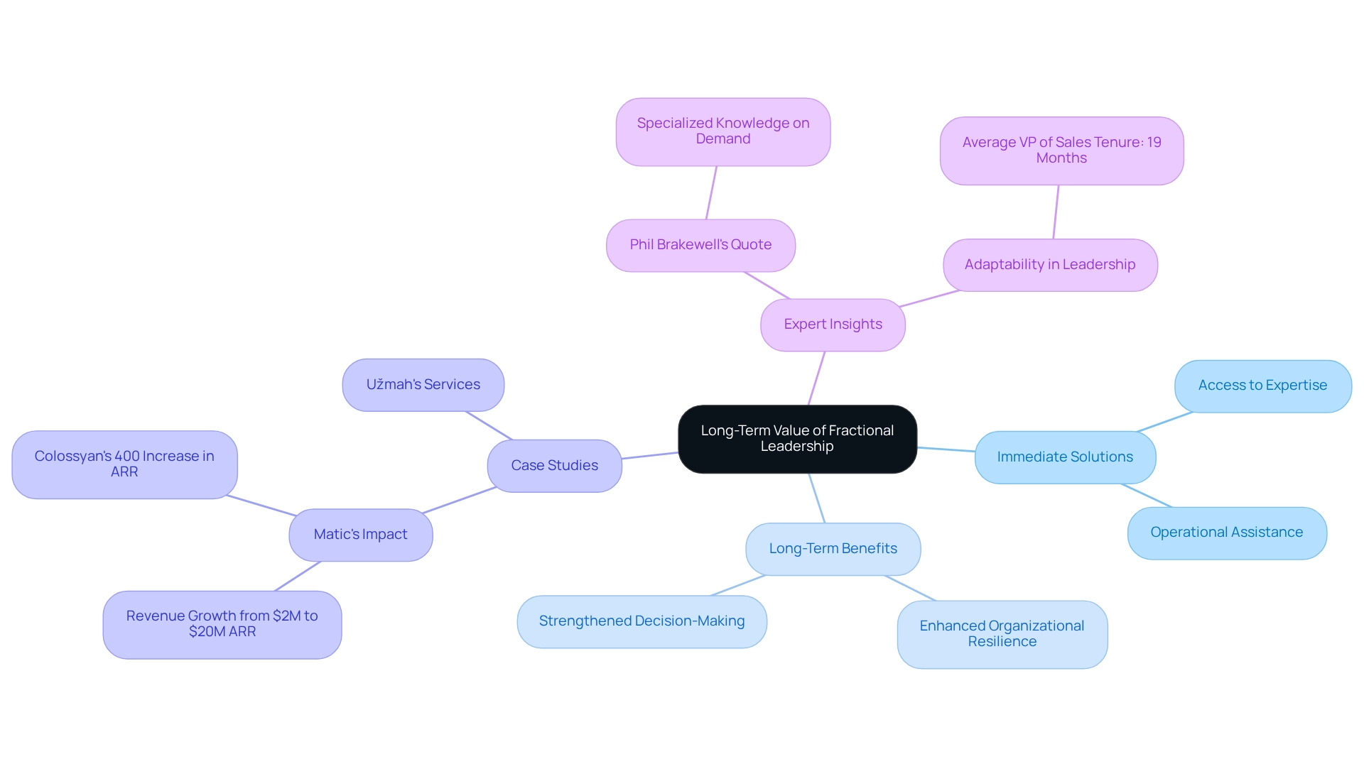Each branch represents a key aspect of fractional leadership's value, with colors indicating the main themes: Immediate Solutions (blue), Long-Term Benefits (green), Case Studies (orange), and Expert Insights (purple).