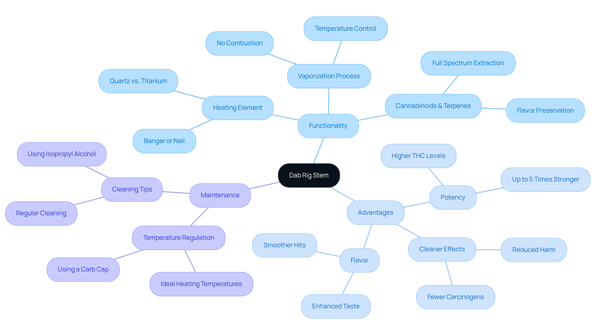 The central node represents the dab rig stem, while the branches show important concepts to understand. Each branch leads to specific details that enhance your knowledge about using dab rigs. The central node represents the dab rig stem, while the branches show important concepts to understand. Each branch leads to specific details that enhance your knowledge about using dab rigs.