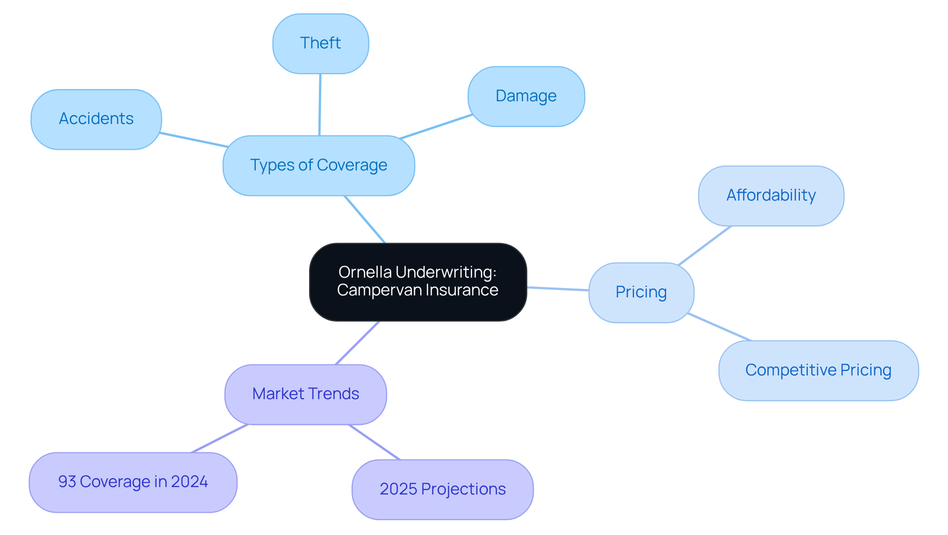 The central node represents the main topic of campervan insurance, while the branches show different aspects like coverage types and pricing. Follow the branches to explore how each area contributes to the overall insurance offerings.