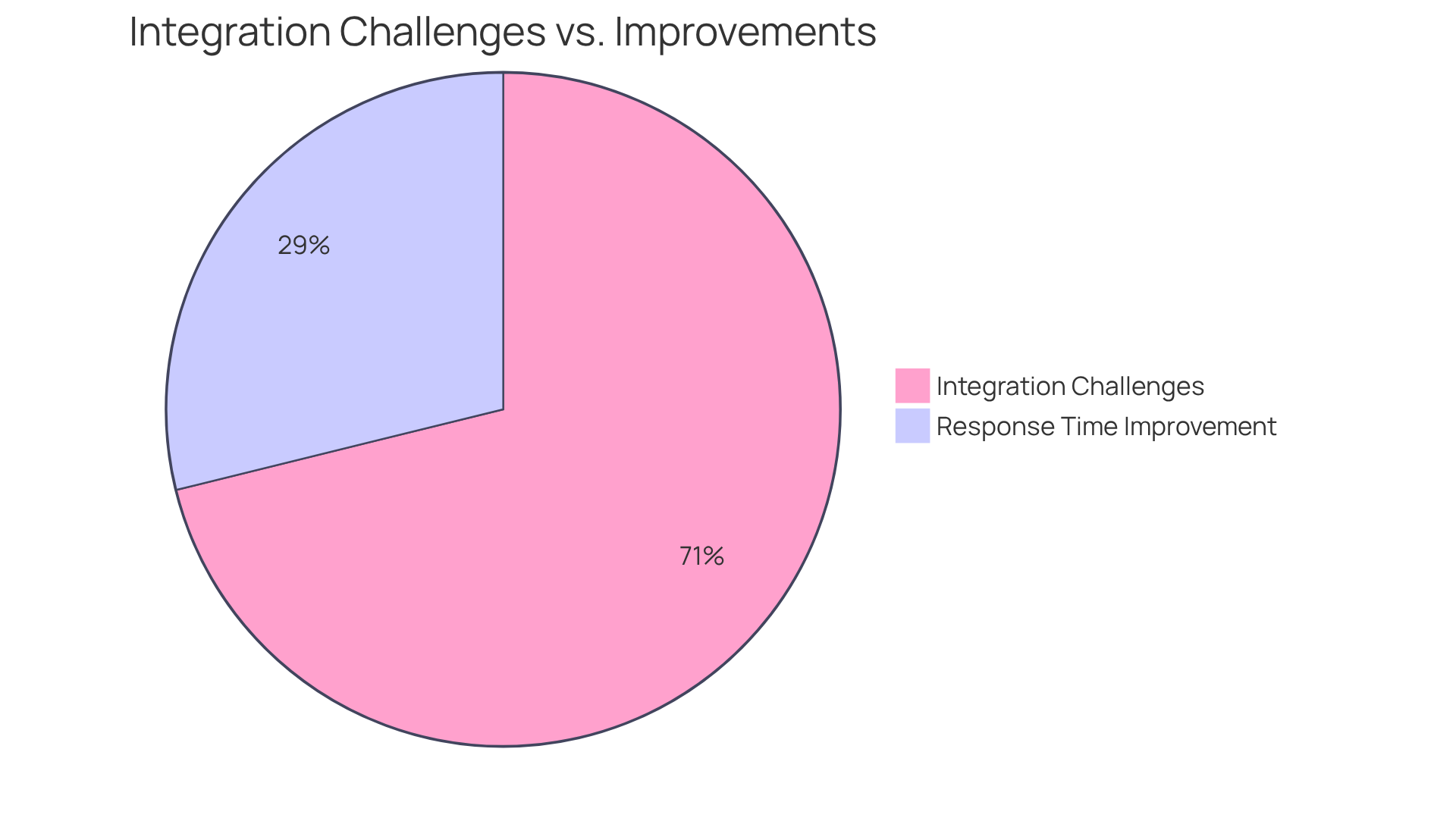 The red slice shows the percentage of organizations struggling with tool integration, while the green slice represents the improvement in incident response times thanks to Cranium's solutions. The bigger the slice, the more significant the issue or improvement.