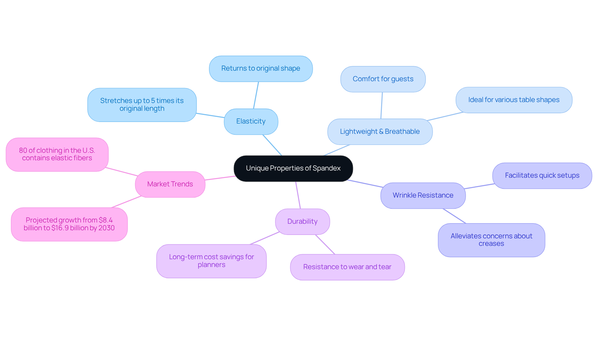 Start at the center with the main topic of spandex properties, then follow the branches to explore each unique feature and its benefits. Each color represents a different property, making it easy to see how they all connect. Start at the center with the main topic of spandex properties, then follow the branches to explore each unique feature and its benefits. Each color represents a different property, making it easy to see how they all connect.