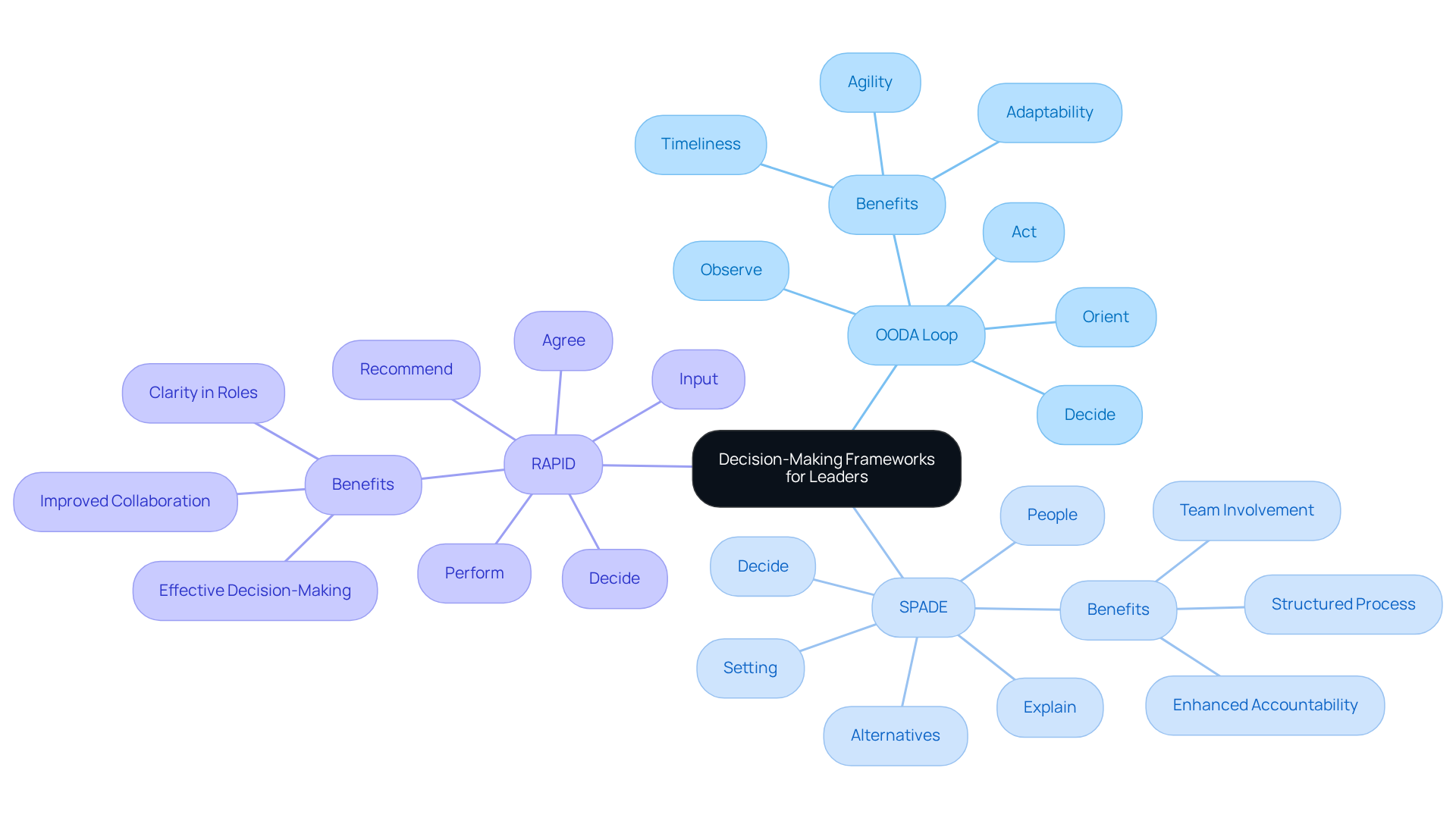 The central node represents the overall theme of decision-making frameworks. Each branch represents a specific framework, and the sub-branches explain its components and advantages. This layout helps visualize how different frameworks support leaders in making informed decisions.