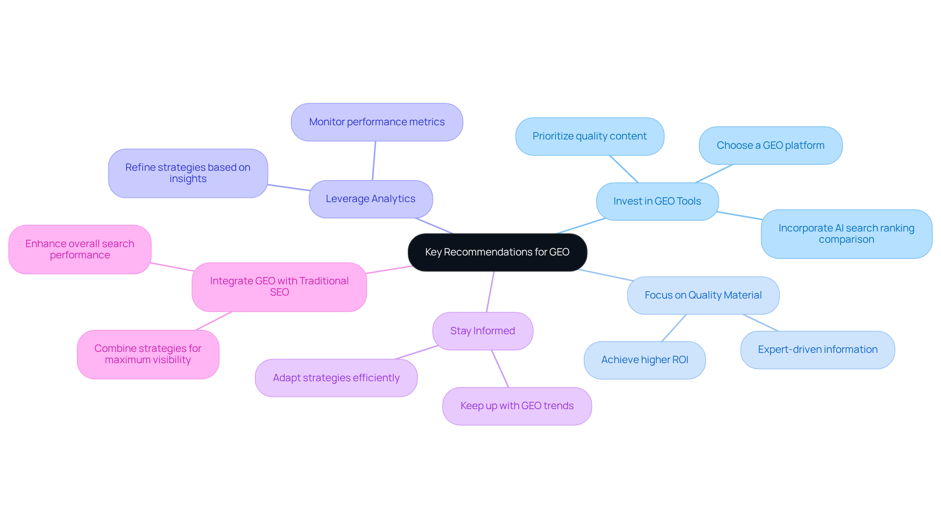 In this mindmap, the central idea is the recommendations for Generative Engine Optimization. Each branch represents a key action or strategy, and you can follow the sub-branches for more details. The different colors help you quickly identify each major area of focus.
