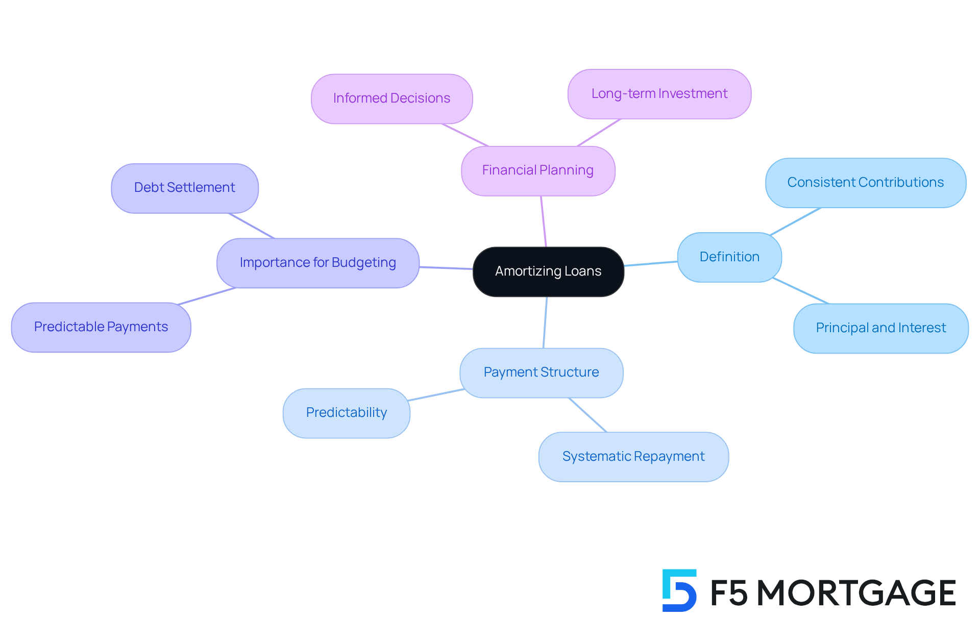 The center shows the main topic, and branches illustrate different aspects of amortizing loans. Each subtopic provides insights that can help you understand how to manage your debt better.
