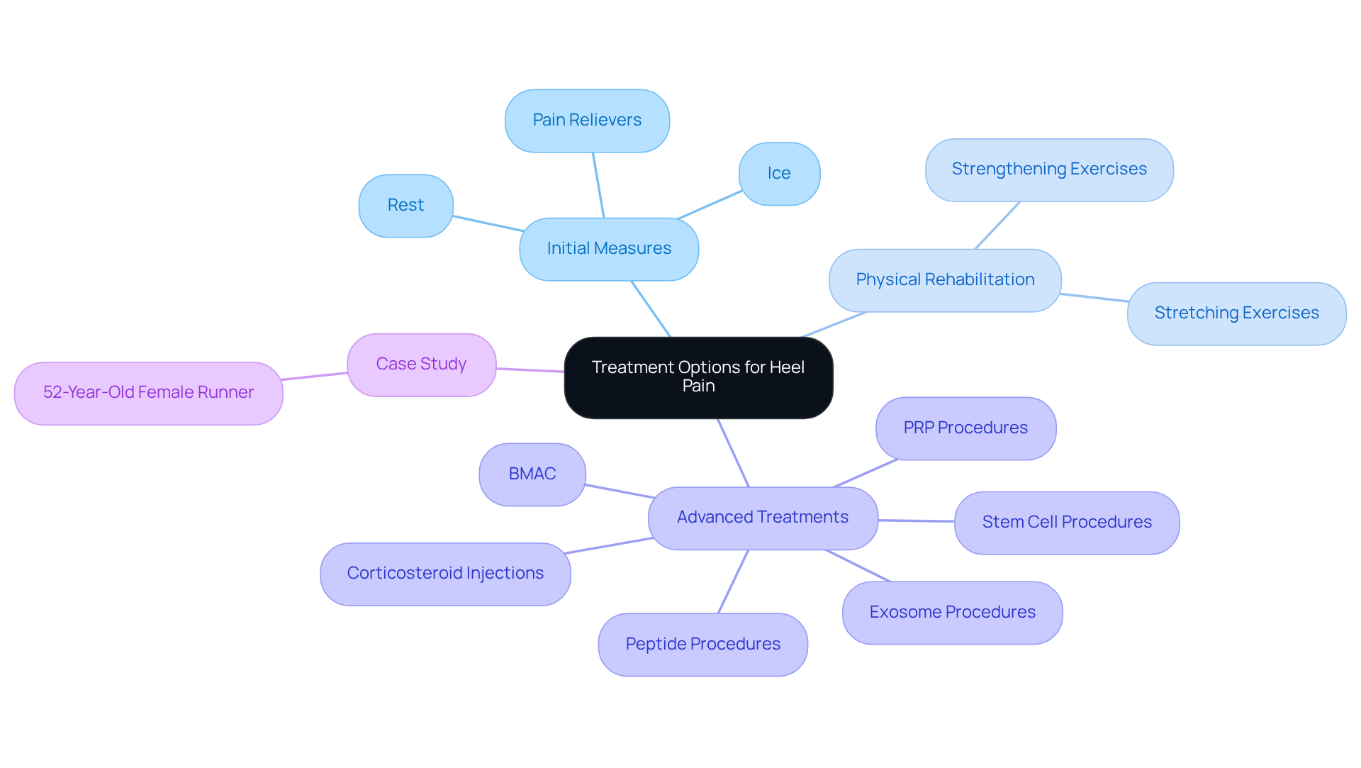 This mindmap shows various treatment options for heel pain. Start at the center with the main topic, then explore each branch to see different approaches and specific treatments. Each color represents a different category, making it easy to understand how treatments are organized.