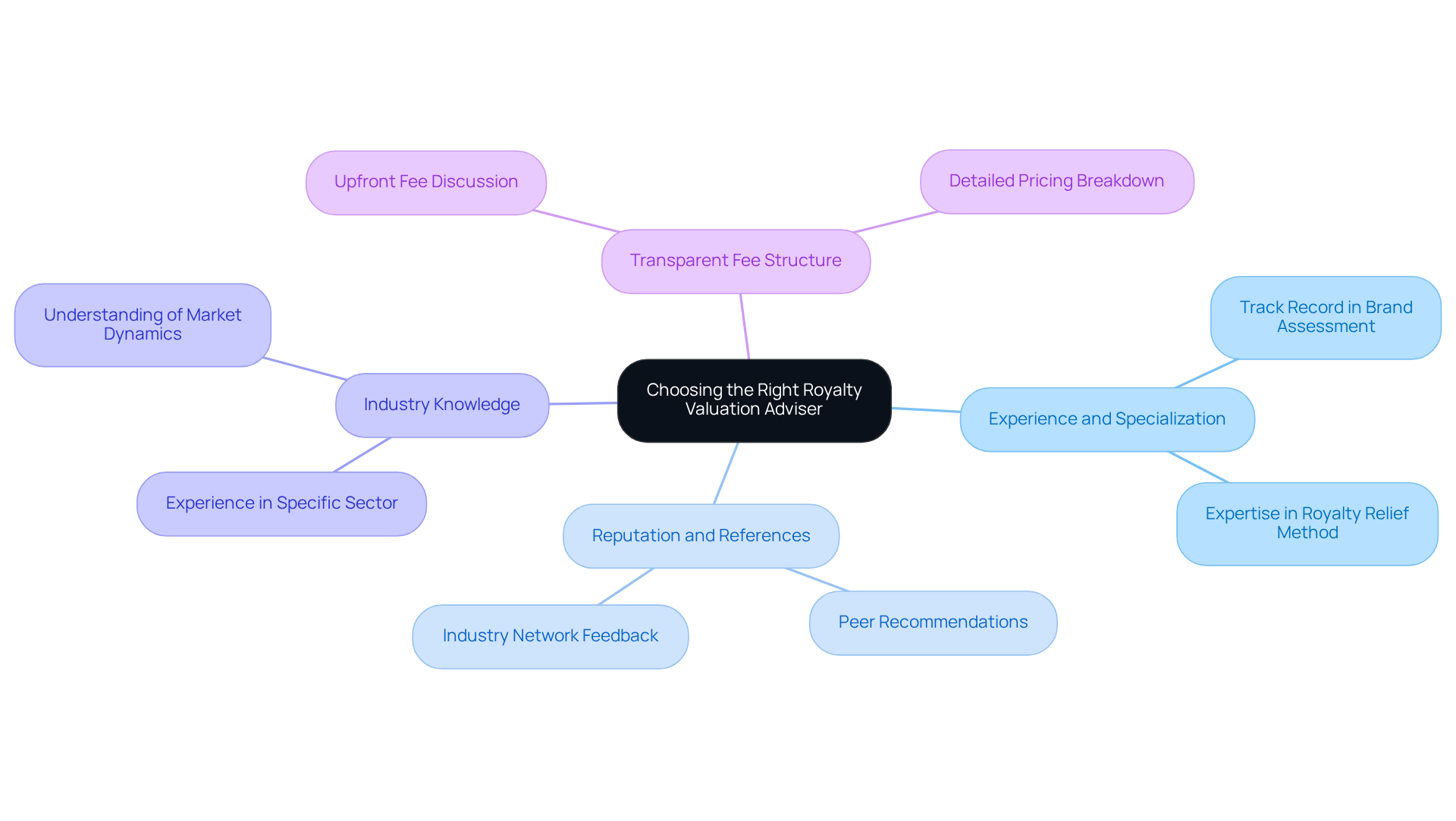 This mindmap helps you visualize the important factors to consider when selecting a Royalty Assessment Consultant. Start at the center with the main idea, then follow the branches to explore each critical factor and its specific considerations.
