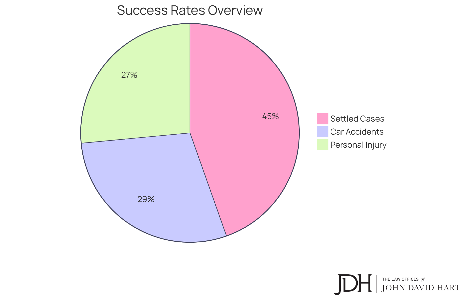 This chart shows the success rates of personal injury lawsuits and car accident cases. The bigger the slice, the higher the success rate — helping you see how likely it is to win your case based on past statistics.