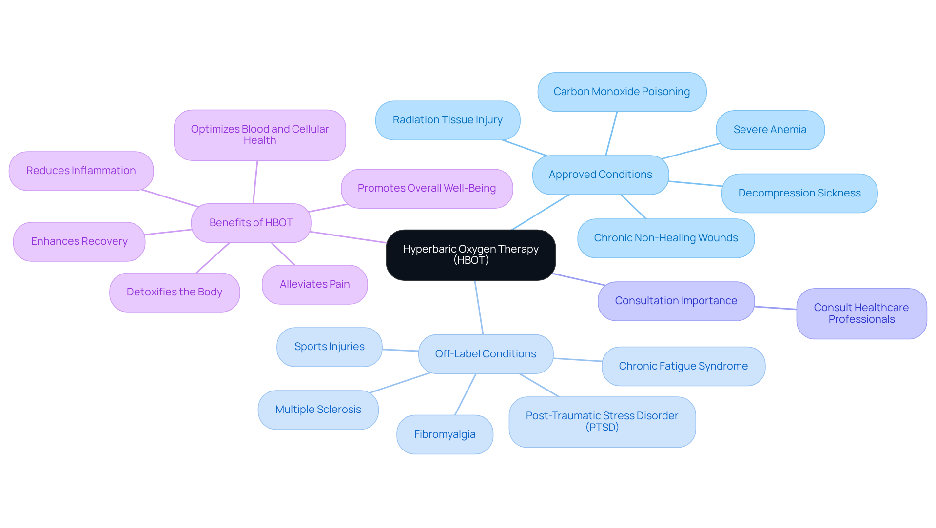 The central node is HBOT, with branches showing approved and off-label conditions. Each condition is listed under its respective category, helping you quickly see the range of applications for HBOT. The central node is HBOT, with branches showing approved and off-label conditions. Each condition is listed under its respective category, helping you quickly see the range of applications for HBOT.