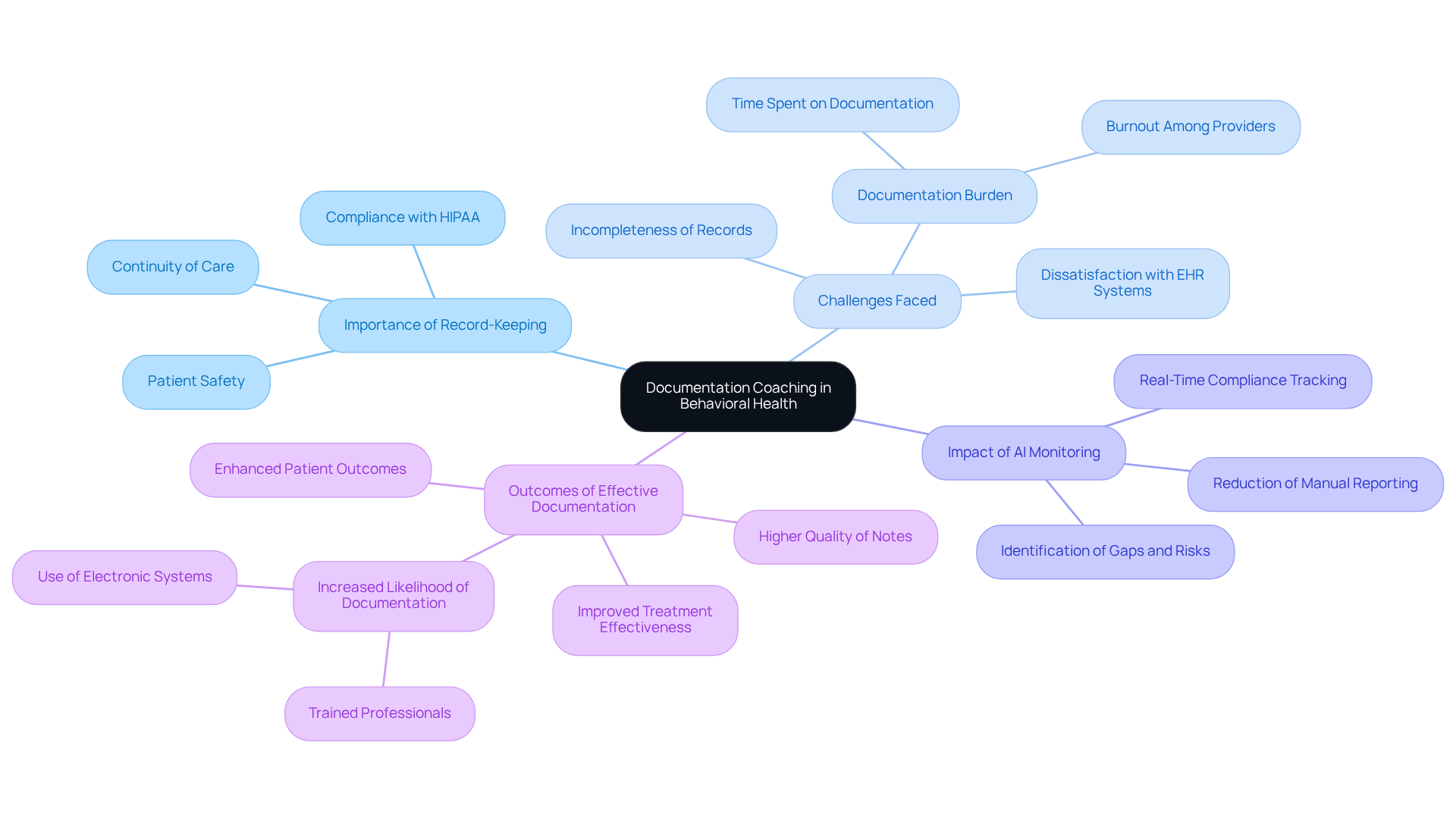 Start at the center with the main topic, then follow the branches to explore the various aspects of documentation coaching, including its importance, challenges, and positive outcomes for patient care. Start at the center with the main topic, then follow the branches to explore the various aspects of documentation coaching, including its importance, challenges, and positive outcomes for patient care.