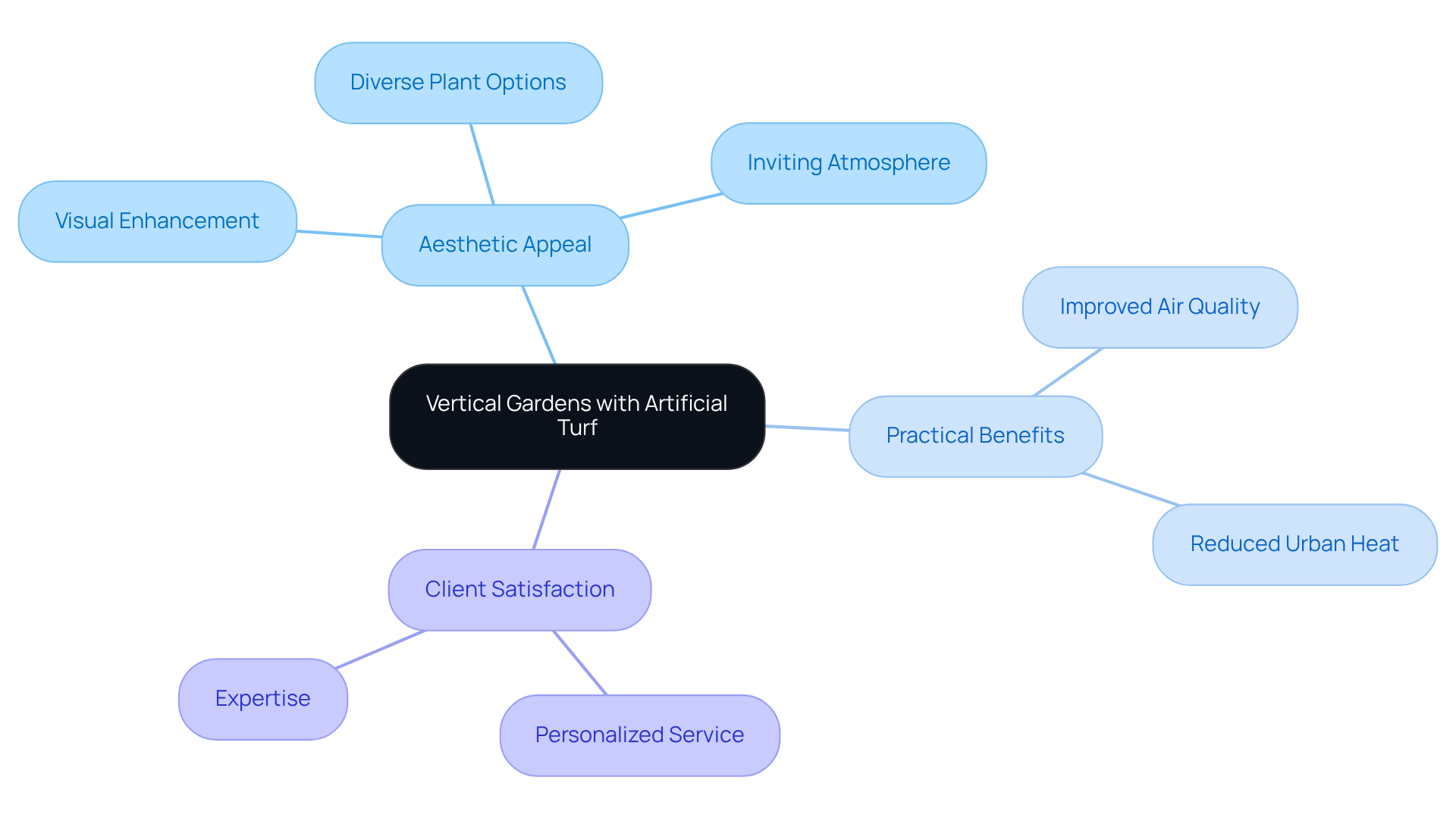 This mindmap shows how vertical gardens with artificial turf can beautify your outdoor space. Each branch highlights different aspects, from how they look to the benefits they provide, making it easy to see the full picture.