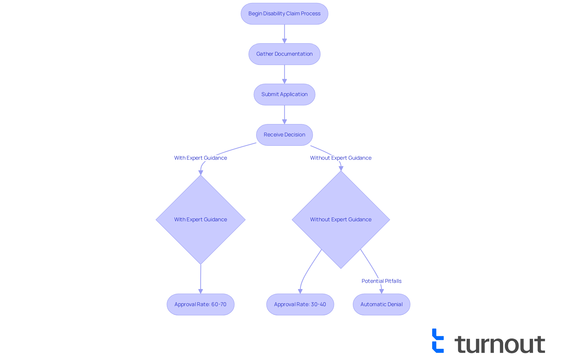 Follow the arrows to understand how different choices affect the outcome of your disability claim. The colored sections show how expert help can lead to better approval chances compared to going it alone.