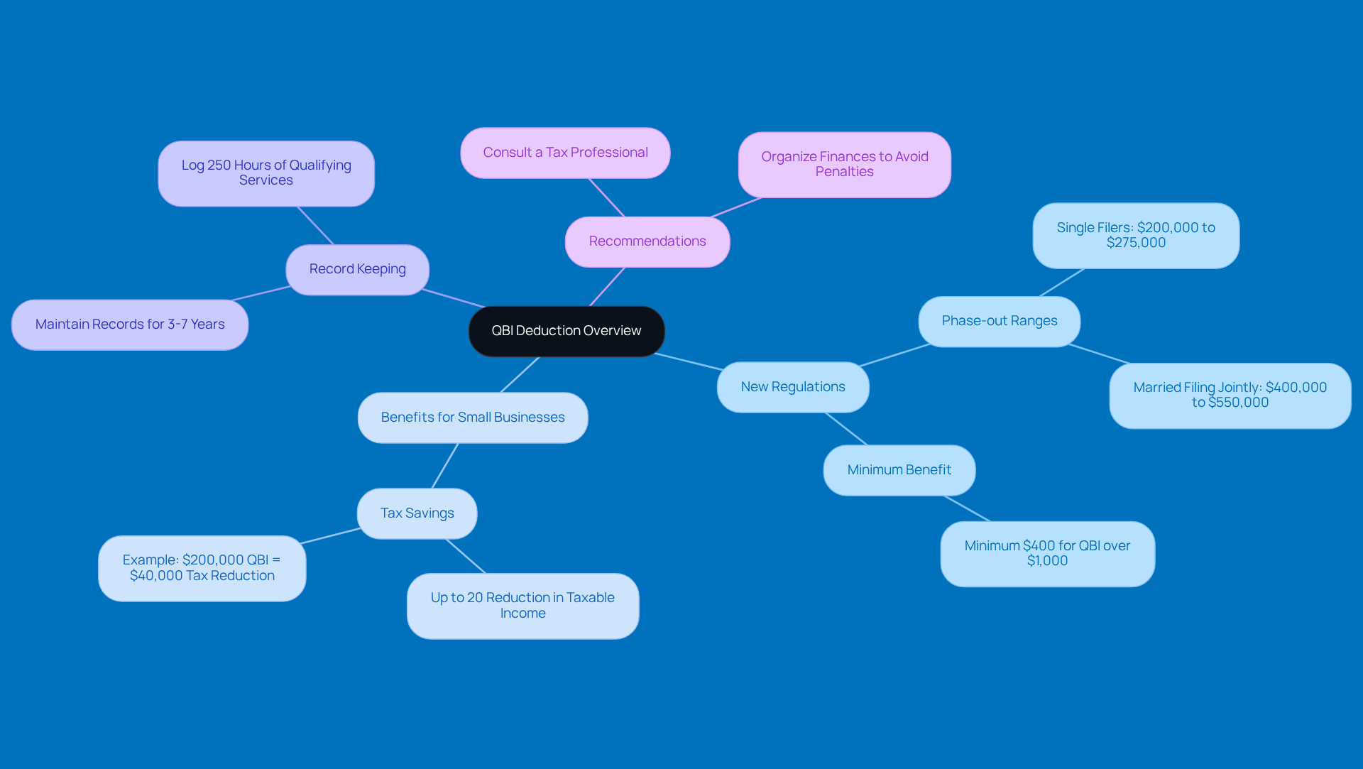 The central node represents the QBI deduction, while the branches show important aspects like new rules and benefits. Follow the branches to explore how each part connects to the main idea.