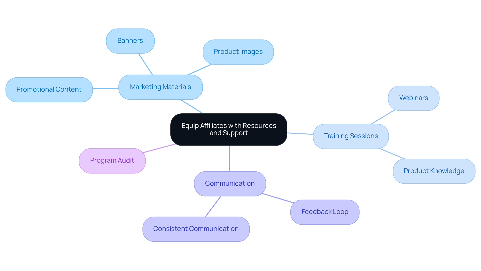 This mindmap shows how to equip your affiliates effectively. Start at the center with the main goal, then follow the branches to see the different resources and strategies you can provide to help them succeed in the market. This mindmap shows how to equip your affiliates effectively. Start at the center with the main goal, then follow the branches to see the different resources and strategies you can provide to help them succeed in the market.
