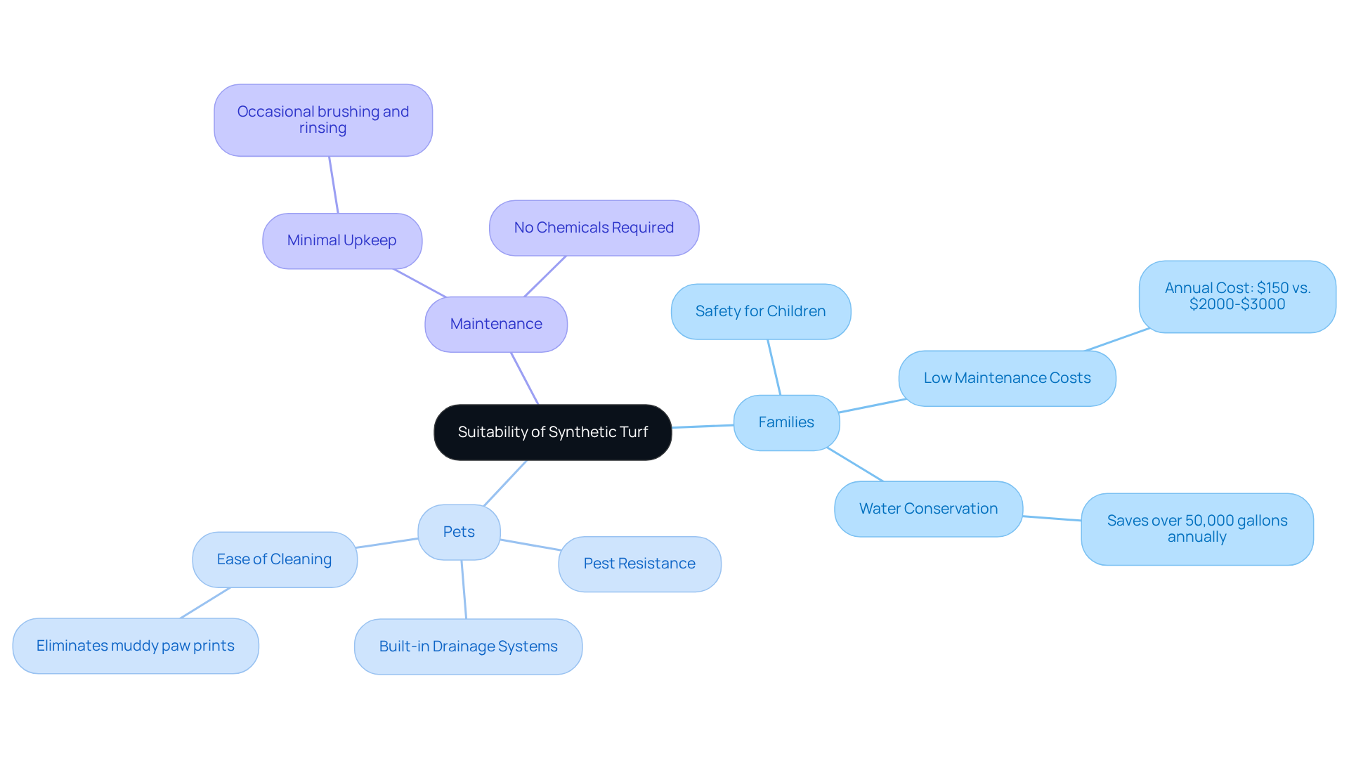 The central node represents the overall topic, while the branches show how synthetic turf meets the needs of families, pets, and maintenance. Each branch contains key points that explain the benefits in a straightforward manner.