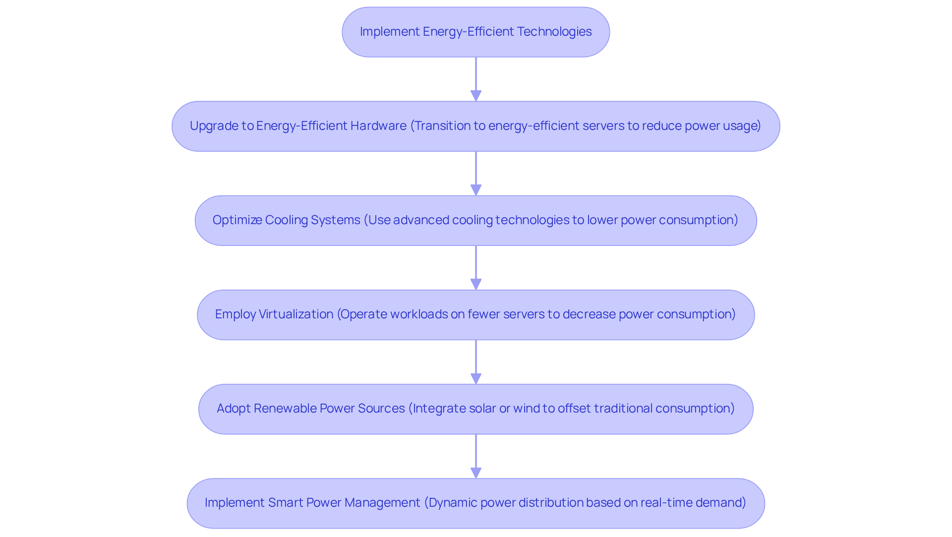 Each box represents a strategy for improving energy efficiency in data centers. Follow the arrows to see how these strategies connect and contribute to the overall goal of optimizing energy consumption.
