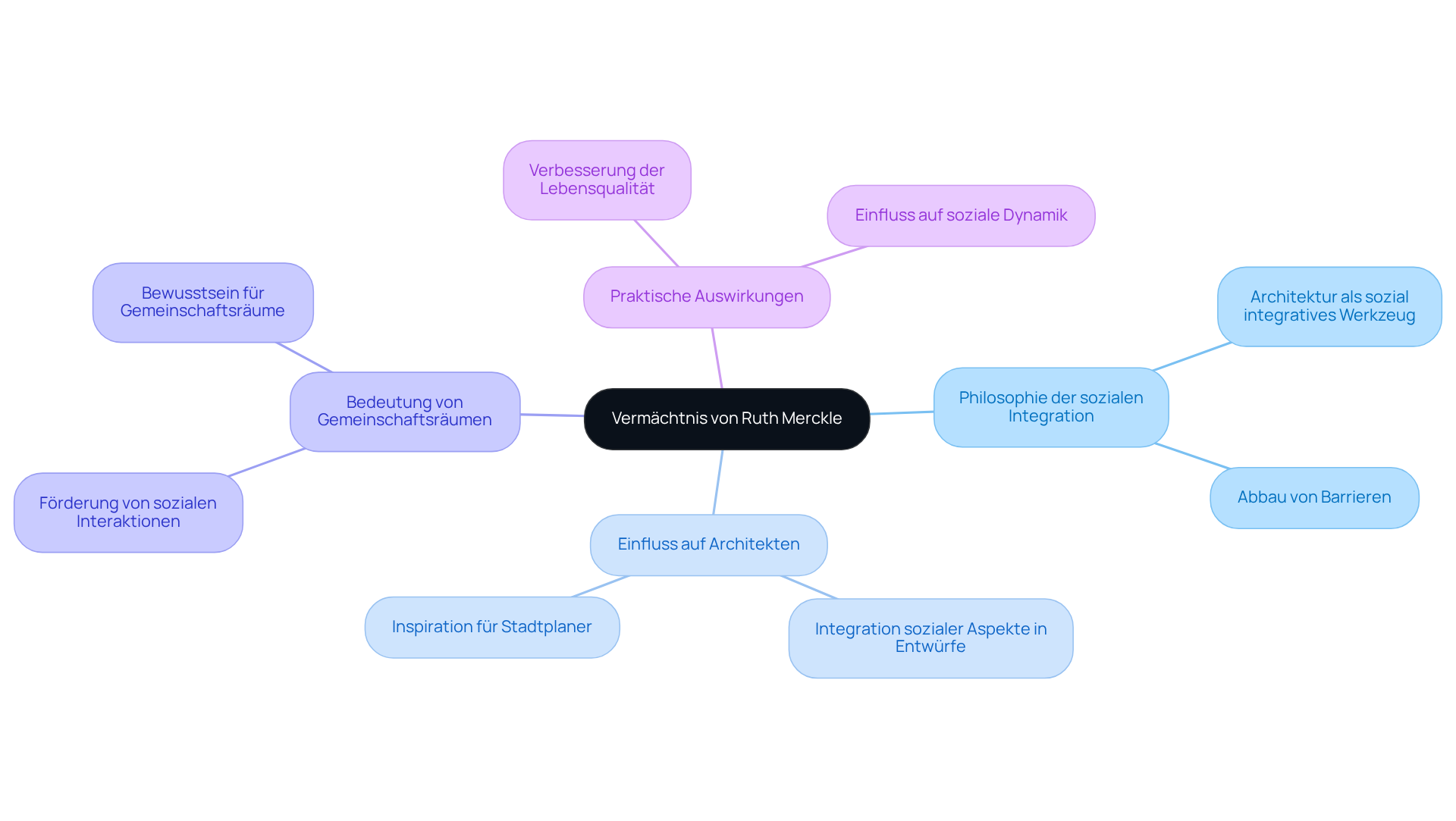 Im Zentrum steht Ruth Merkles Vermächtnis. Die Äste zeigen ihre Philosophie und deren Einfluss auf die Architektur. Folgen Sie den Zweigen, um zu sehen, wie ihre Ideen in der Praxis umgesetzt werden.