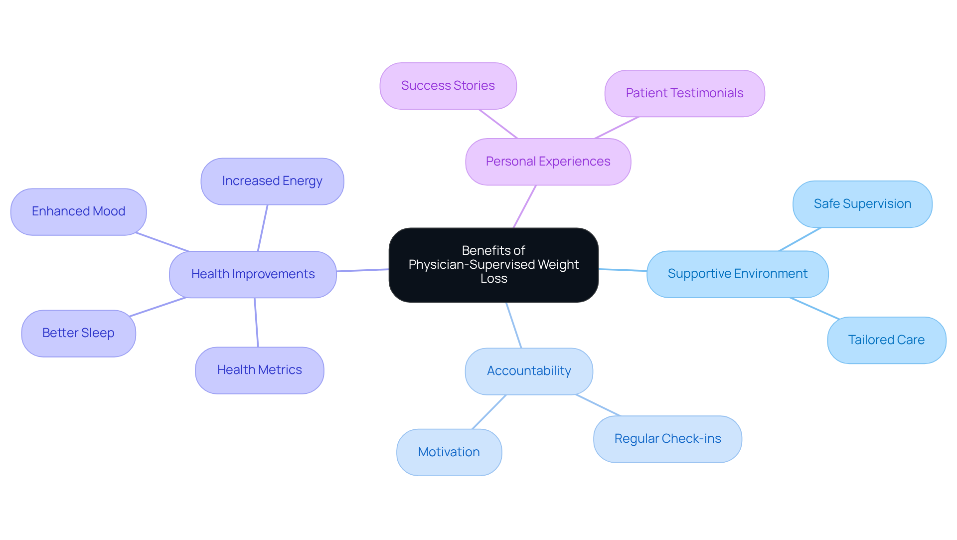 This mindmap shows how physician-supervised weight loss programs can help individuals. Start at the center with the main benefits, then follow the branches to see how each benefit connects to specific outcomes and personal experiences.