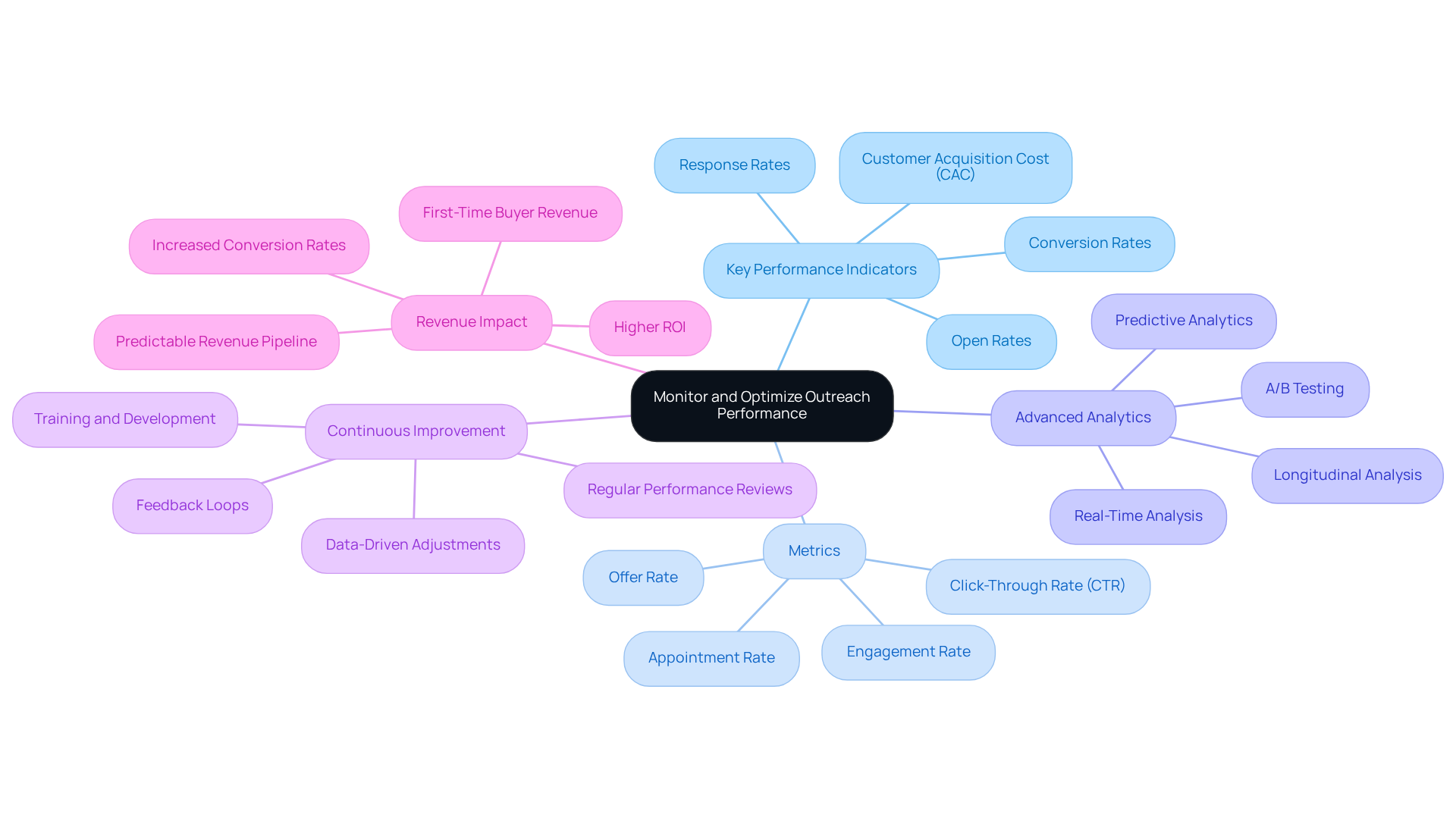 Start at the center with the main focus on outreach performance. Follow the branches to explore key metrics and strategies that contribute to effective marketing and revenue growth.