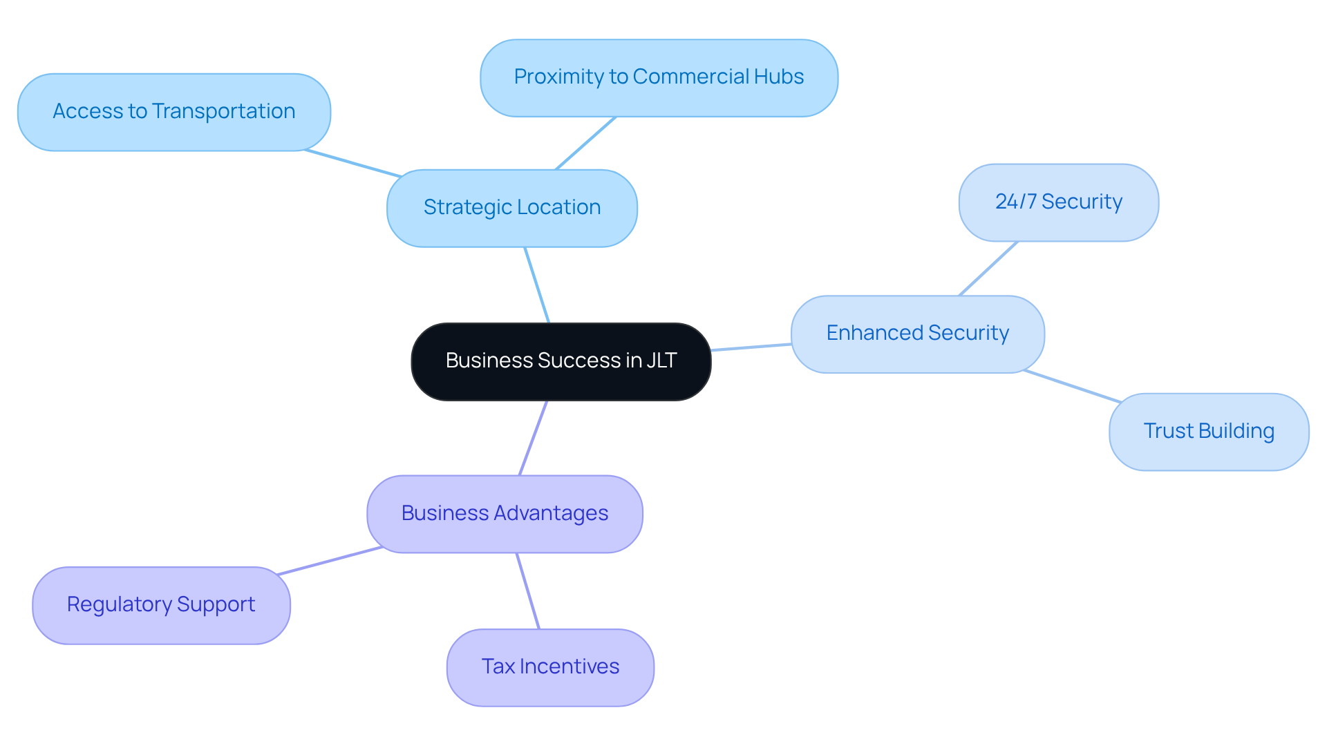 The central node represents the overall theme of business success in JLT, with branches showing key benefits like location, security, and operational advantages. Each branch highlights specific aspects that contribute to the overall appeal of JLT for businesses. The central node represents the overall theme of business success in JLT, with branches showing key benefits like location, security, and operational advantages. Each branch highlights specific aspects that contribute to the overall appeal of JLT for businesses.