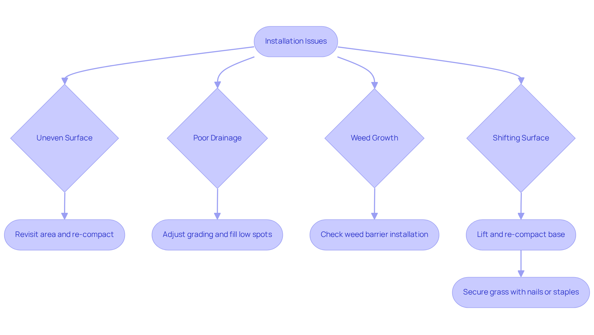 Each box represents a common problem you might face during installation. Follow the arrows to see the recommended steps to fix each issue. The colors help you quickly identify problems and solutions.