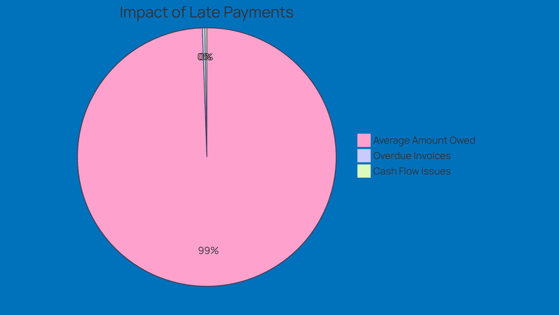 Each slice of the pie shows a different aspect of accounts receivable: the first slice shows the percentage of businesses affected by overdue invoices, the second slice shows the average amount they are waiting on, and the third slice highlights the risks associated with longer payment terms. Each slice of the pie shows a different aspect of accounts receivable: the first slice shows the percentage of businesses affected by overdue invoices, the second slice shows the average amount they are waiting on, and the third slice highlights the risks associated with longer payment terms.