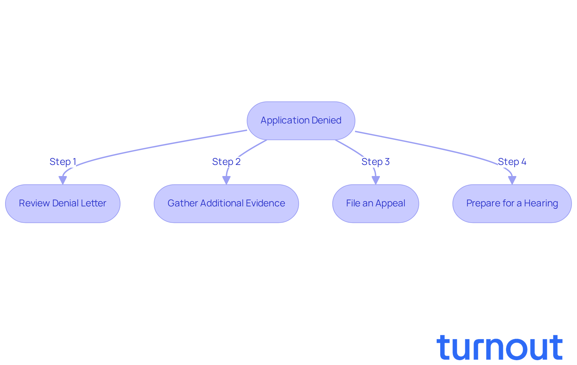This flowchart shows what to do if your application for SSI or SSDI is denied. Follow the arrows to see each step you should take, from reviewing the denial to preparing for a hearing.